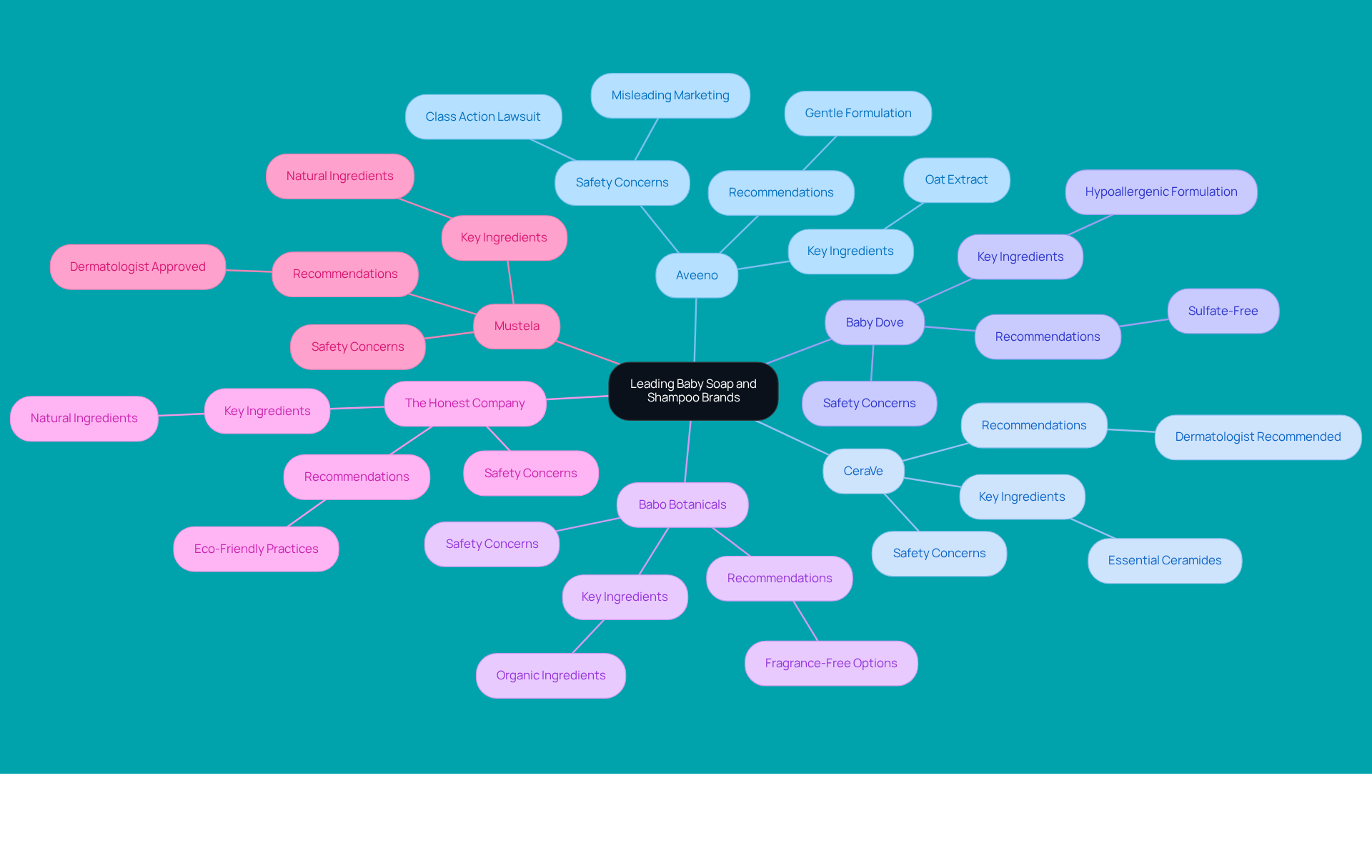 The central node represents the main topic, while each branch shows a different brand. Sub-branches provide details about what makes each brand special, including ingredients and safety notes. This layout helps you quickly understand the options available for your baby's care.