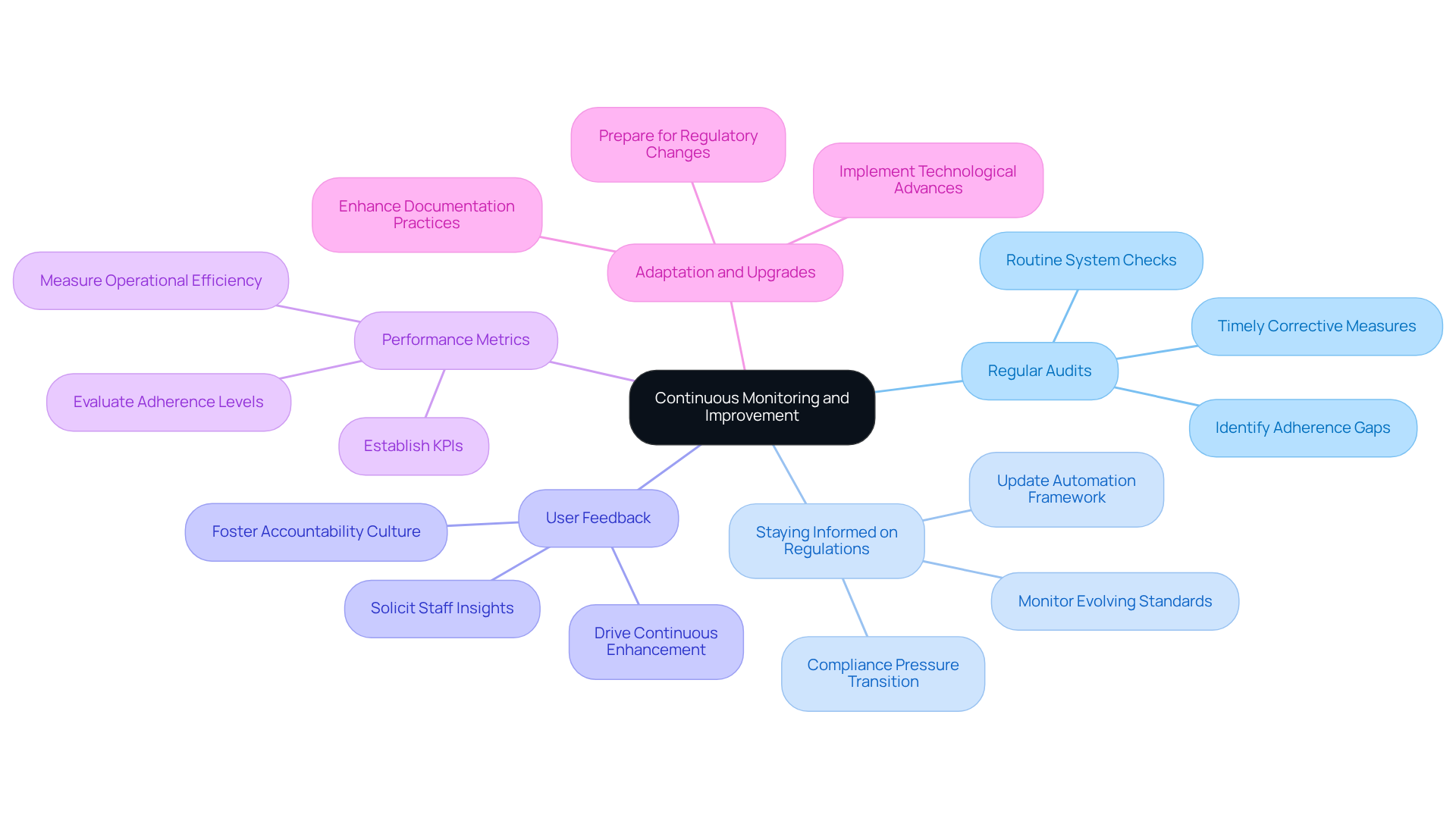 The central node represents the main focus of continuous improvement, while the branches show key practices that contribute to this goal. Each practice is essential for ensuring compliance and enhancing patient care.