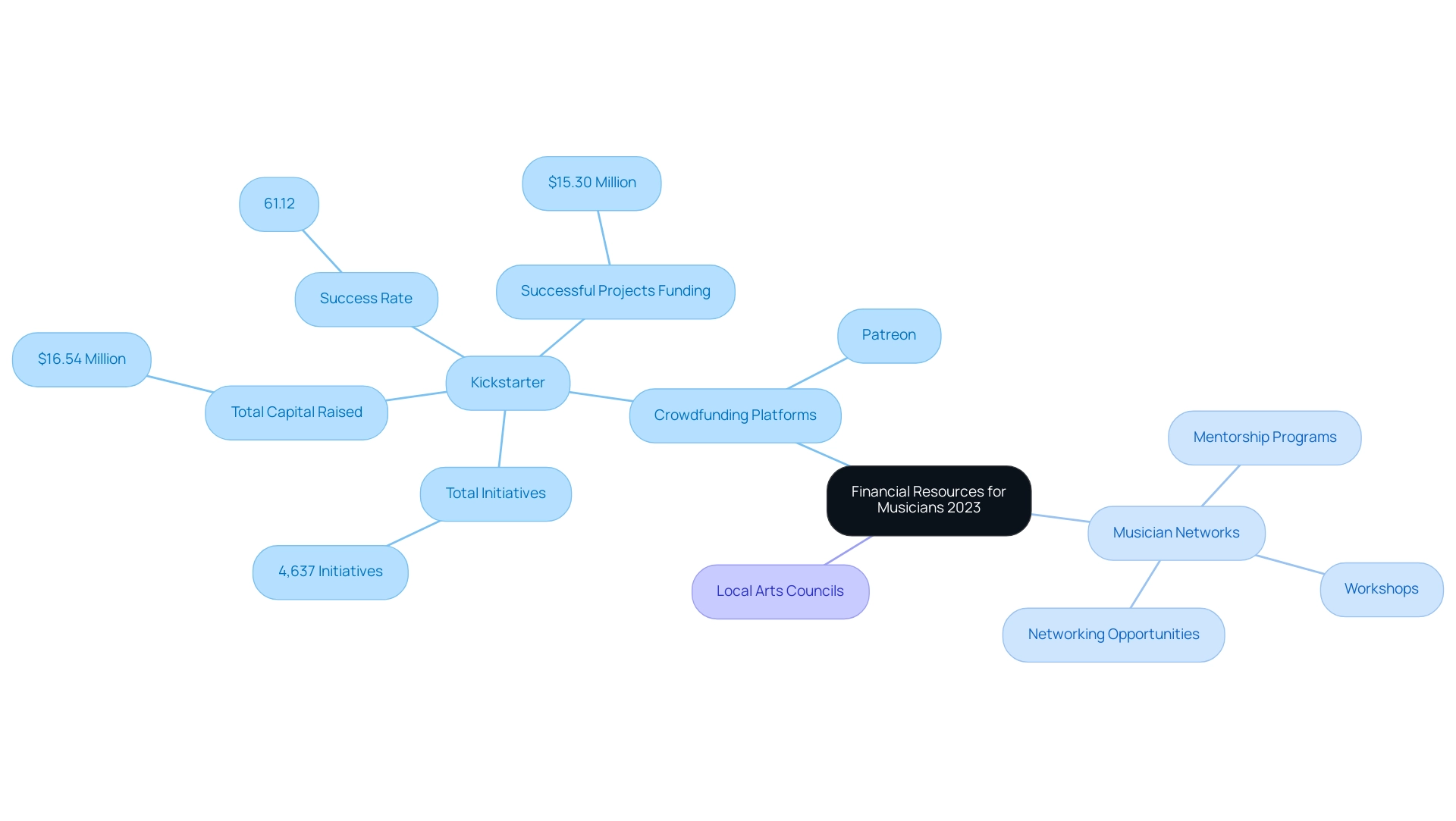 The central node represents the overall resources available, with branches showing crowdfunding platforms, musician networks, and local arts councils, each with subcategories detailing specific aspects and quantitative data. The central node represents the overall resources available, with branches showing crowdfunding platforms, musician networks, and local arts councils, each with subcategories detailing specific aspects and quantitative data.