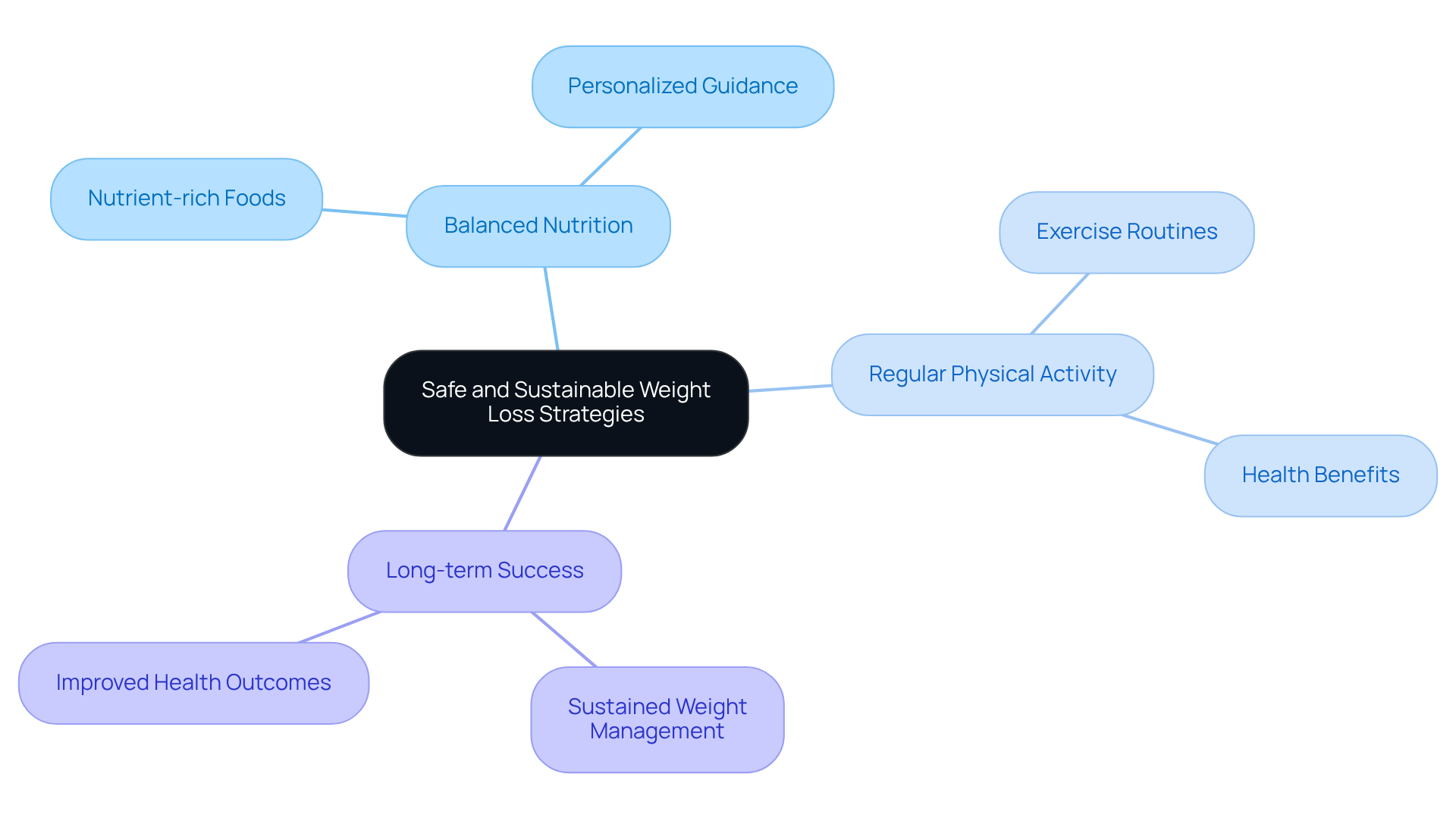 This mindmap starts with the main idea at the center and branches out to show key strategies for weight loss. Each branch represents a different aspect of the approach, and the sub-branches provide more details on how to achieve those goals. Follow the branches to see how everything connects!