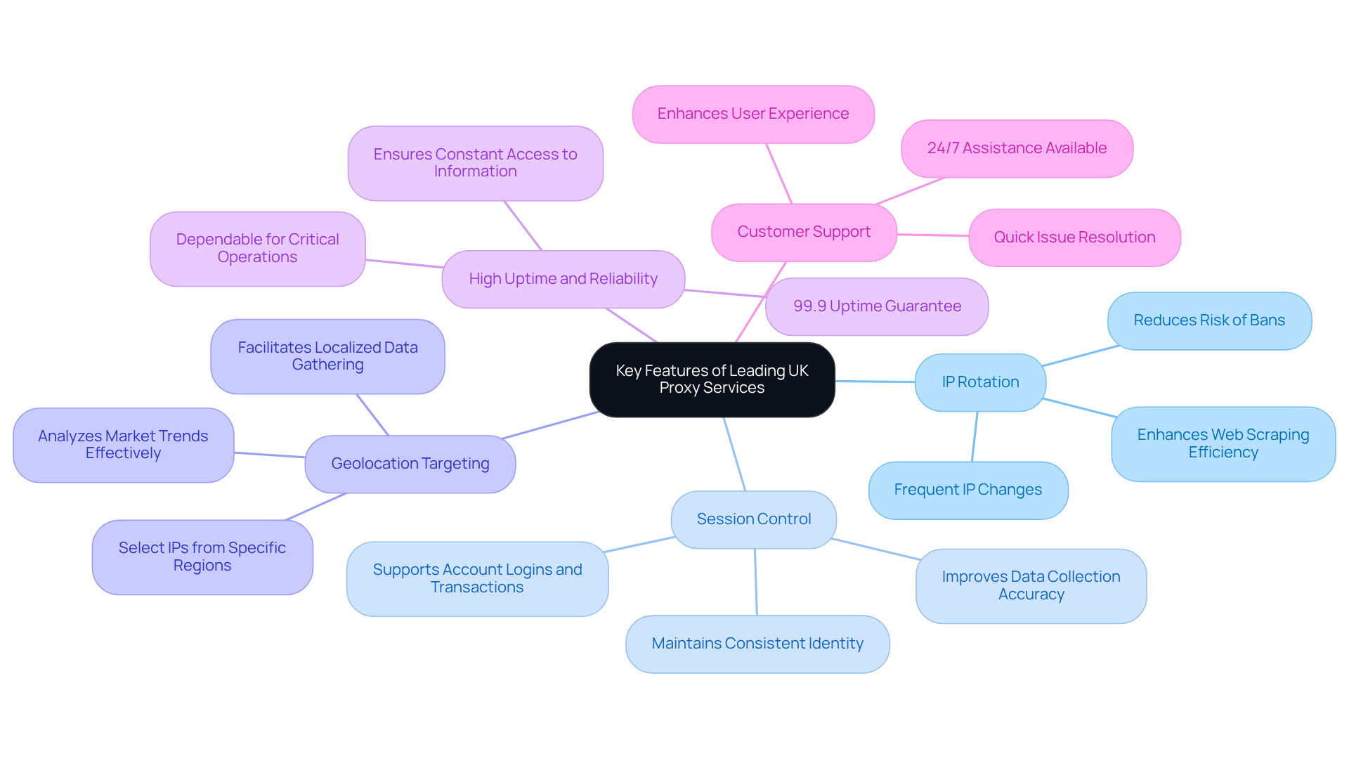 The central node represents the main topic, while each branch shows a key feature. Follow the branches to learn about the specific benefits of each feature, making it easy to understand how they contribute to effective proxy services.