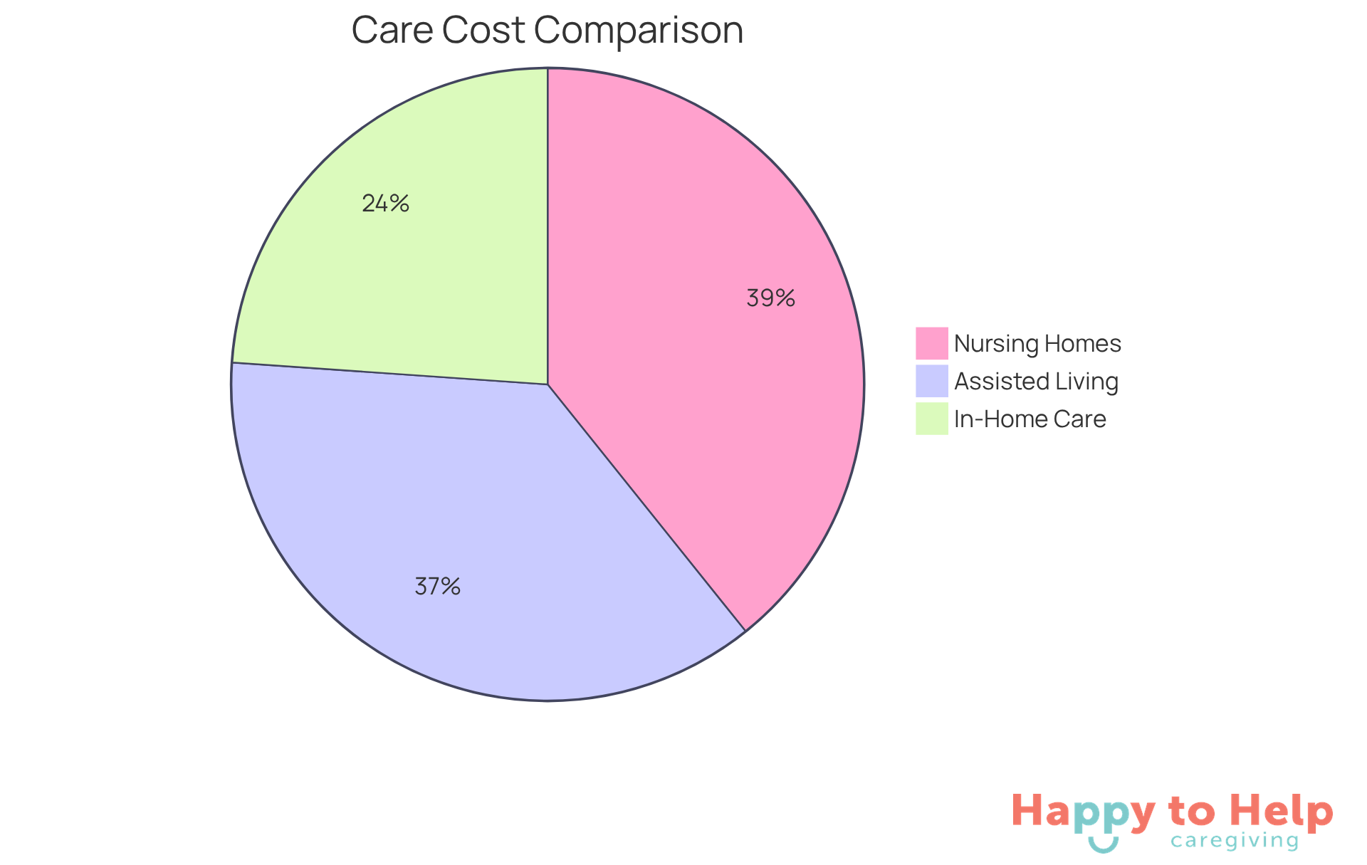 Each segment of the pie shows the monthly cost of different care options. The larger the segment, the more expensive that option is compared to the others. Each segment of the pie shows the monthly cost of different care options. The larger the segment, the more expensive that option is compared to the others.