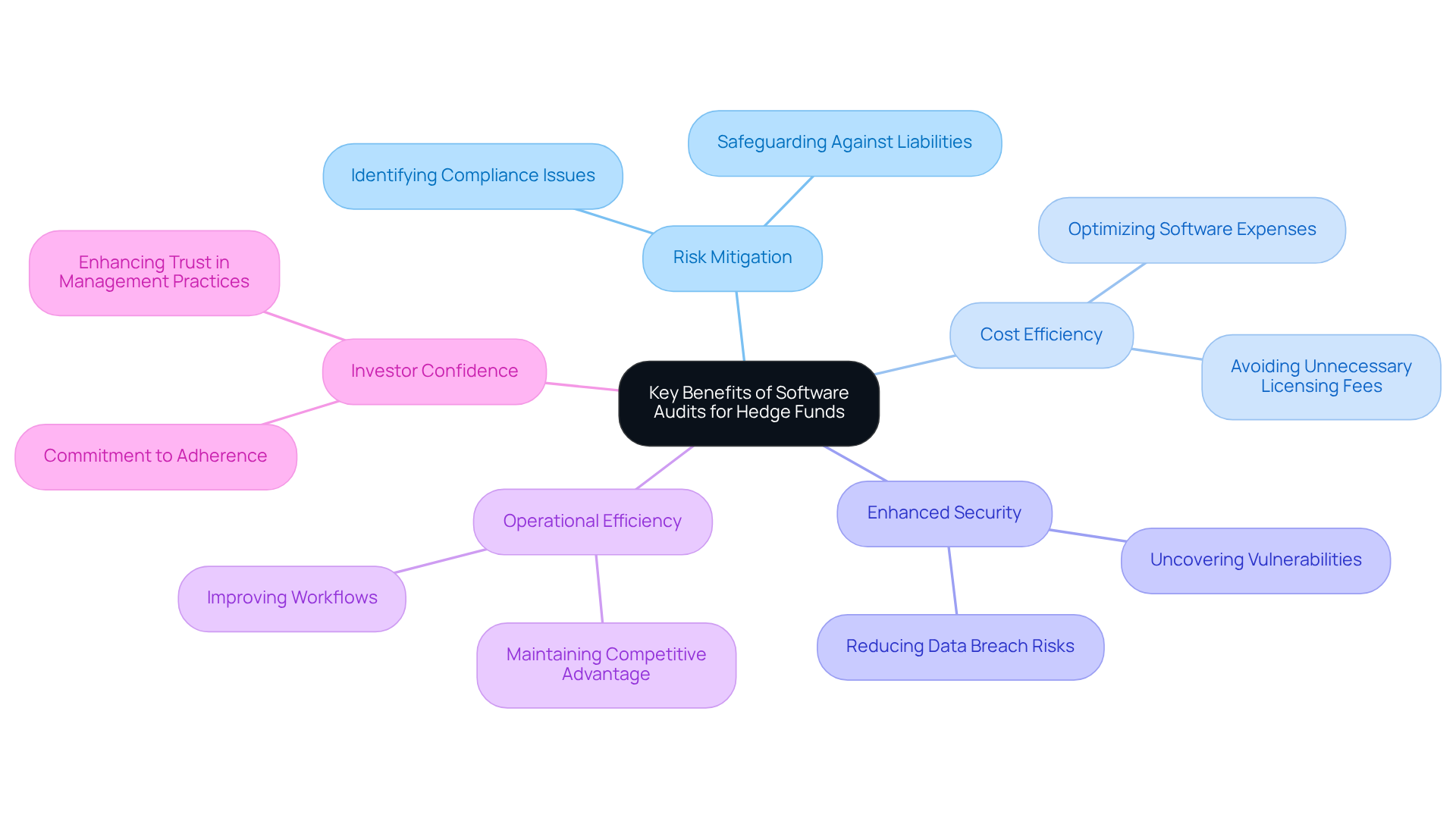 The central node represents the overall topic, while each branch highlights a specific benefit. Follow the branches to understand how each benefit contributes to the overall value of software audits. The central node represents the overall topic, while each branch highlights a specific benefit. Follow the branches to understand how each benefit contributes to the overall value of software audits.