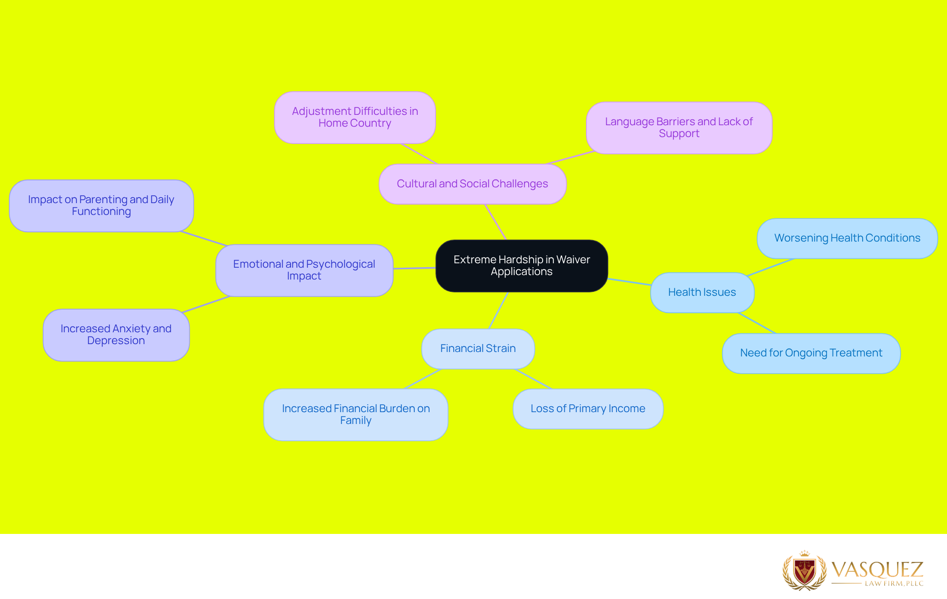 This mindmap starts with the central concept of extreme hardship, branching out into specific areas that illustrate how hardship can manifest. Each branch represents a different category of hardship, helping you see the full picture of what needs to be demonstrated in waiver applications.