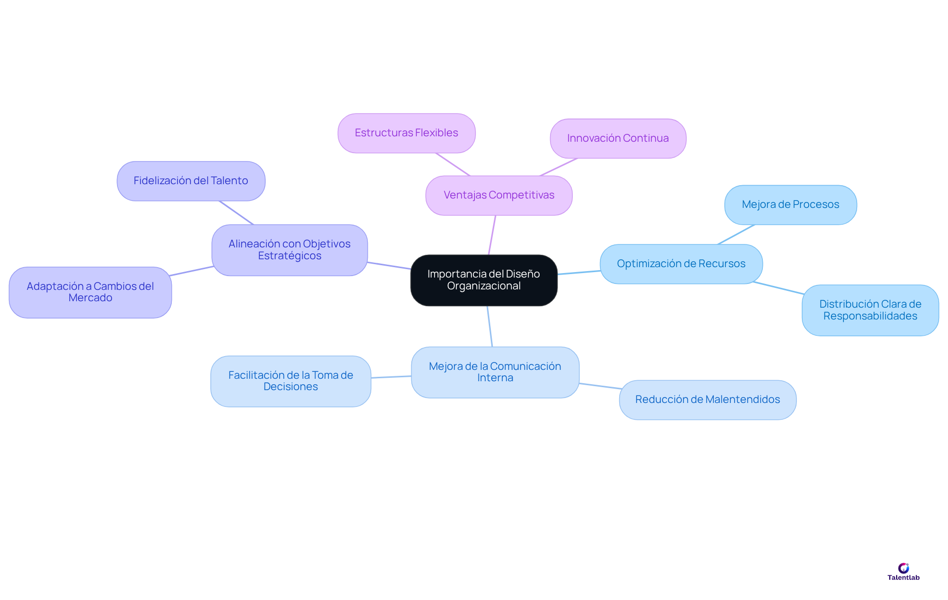 El nodo central representa la importancia del diseño organizacional, mientras que las ramas muestran los diferentes aspectos y beneficios que contribuyen a una estructura efectiva en las empresas.