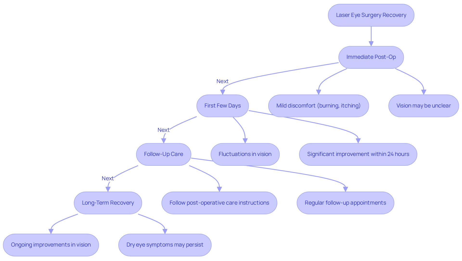 This flowchart guides you through the recovery journey after laser eye surgery. Each box represents a stage in the recovery process, with arrows showing how you progress from one stage to the next. Follow the steps to understand what to expect and how to care for your eyes during recovery.
