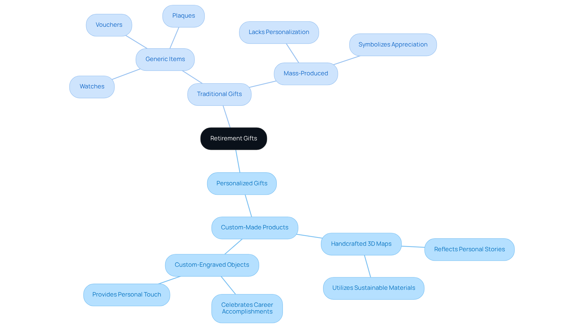 The central node represents all retirement gifts, while the branches show how personalized gifts stand out in uniqueness and emotional connection compared to more generic options.