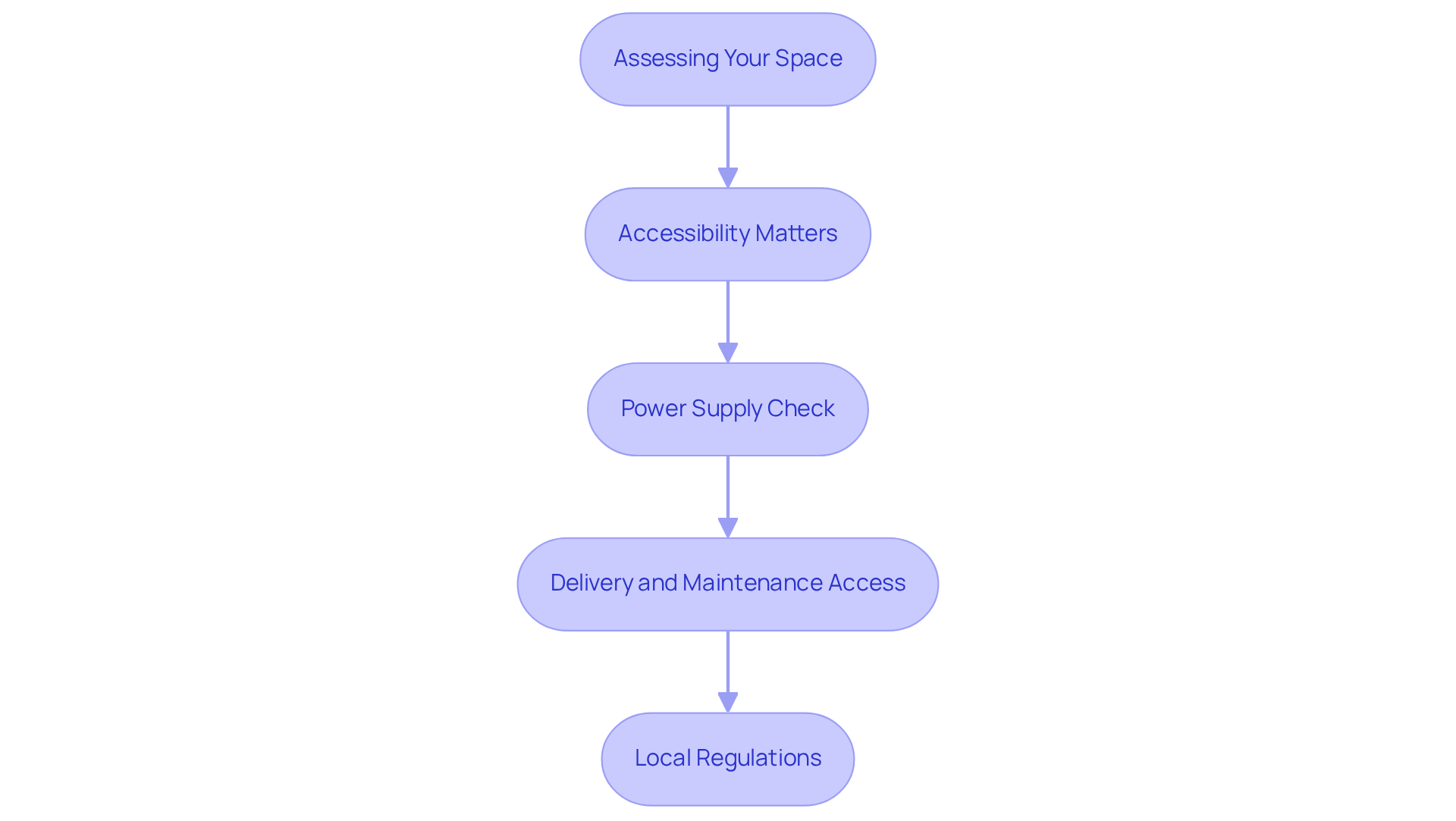 Each box represents a crucial step in evaluating where to place your vending machine — follow the arrows to see how to proceed from one step to the next.