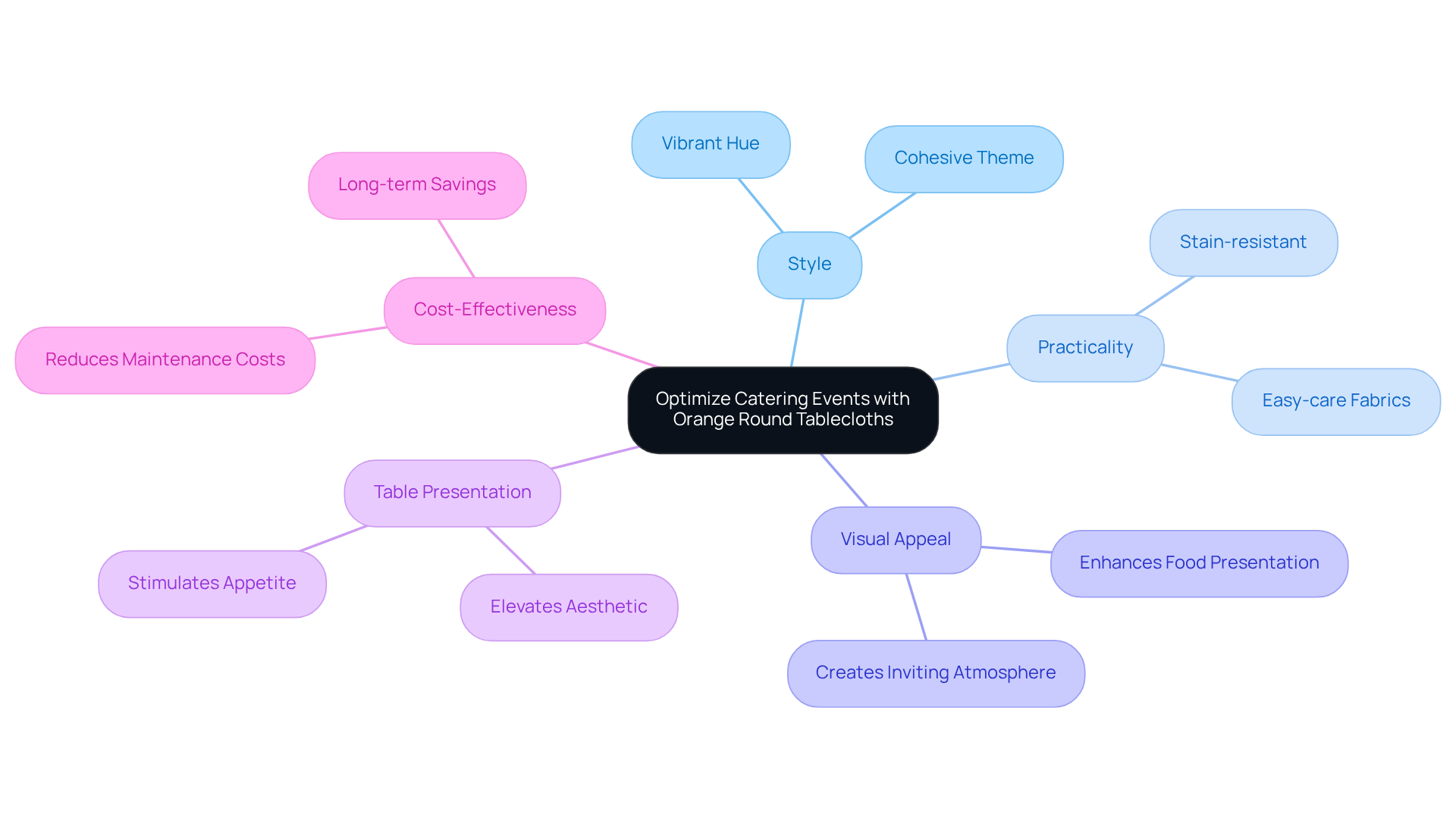 The central node represents the main topic, while the branches show different benefits and features of using orange round tablecloths. Each branch connects to specific points that elaborate on how these tablecloths enhance catering events.