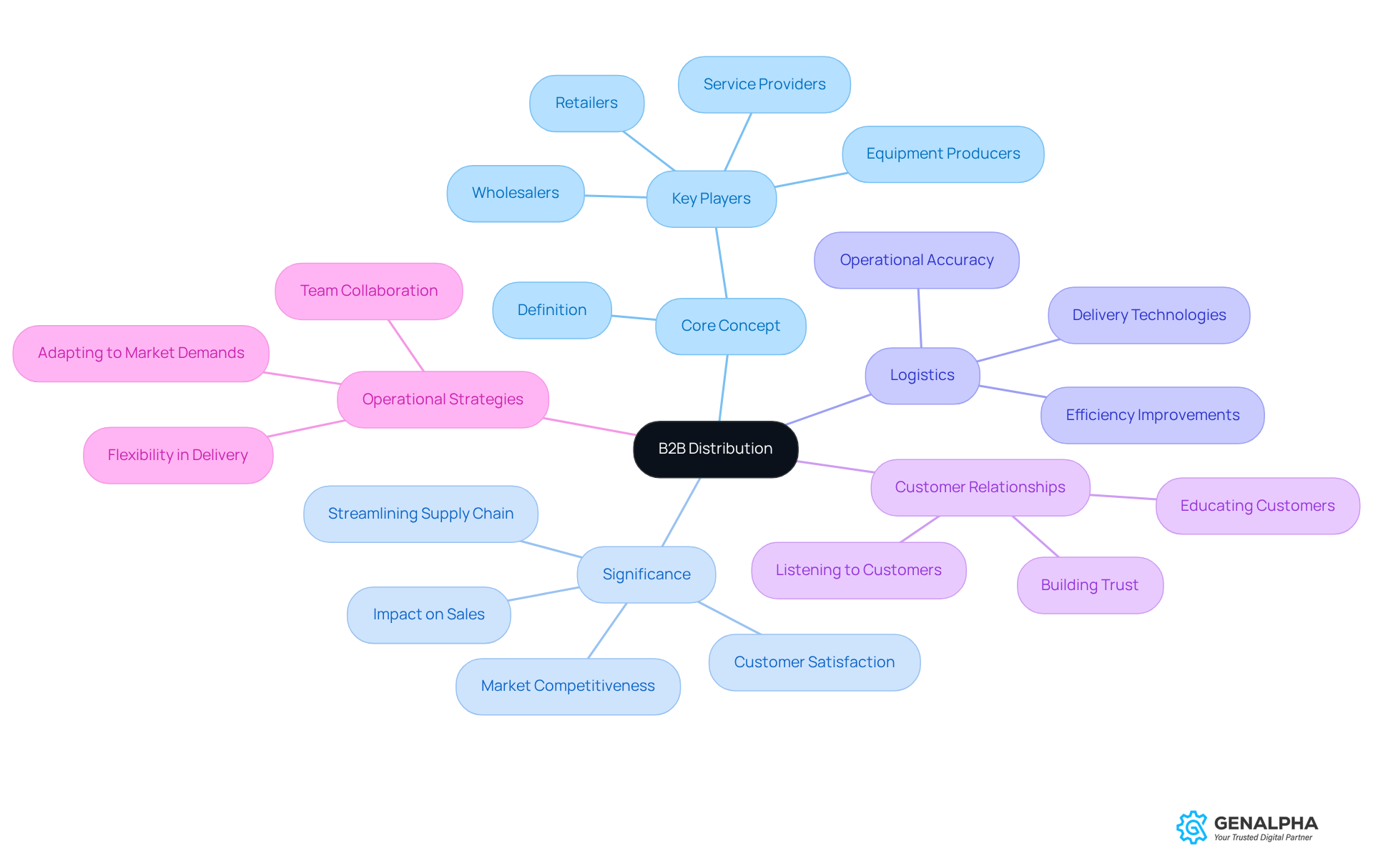 The center represents the main idea of B2B distribution. Each branch signifies an important aspect, and the sub-branches give more detail about examples or strategies within those areas.