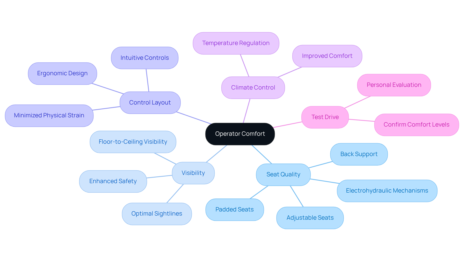 This mindmap illustrates the key factors that contribute to operator comfort when using machinery. Each branch represents a different aspect, and the sub-points provide more detail on why these factors are important for enhancing comfort and efficiency.