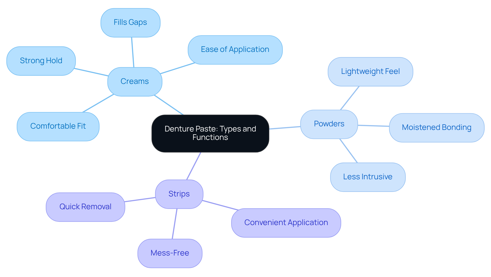 The mindmap starts with the main topic of denture paste and branches out into specific types. Each type shows its unique features and advantages, helping you see how they compare and what might work best for your needs.