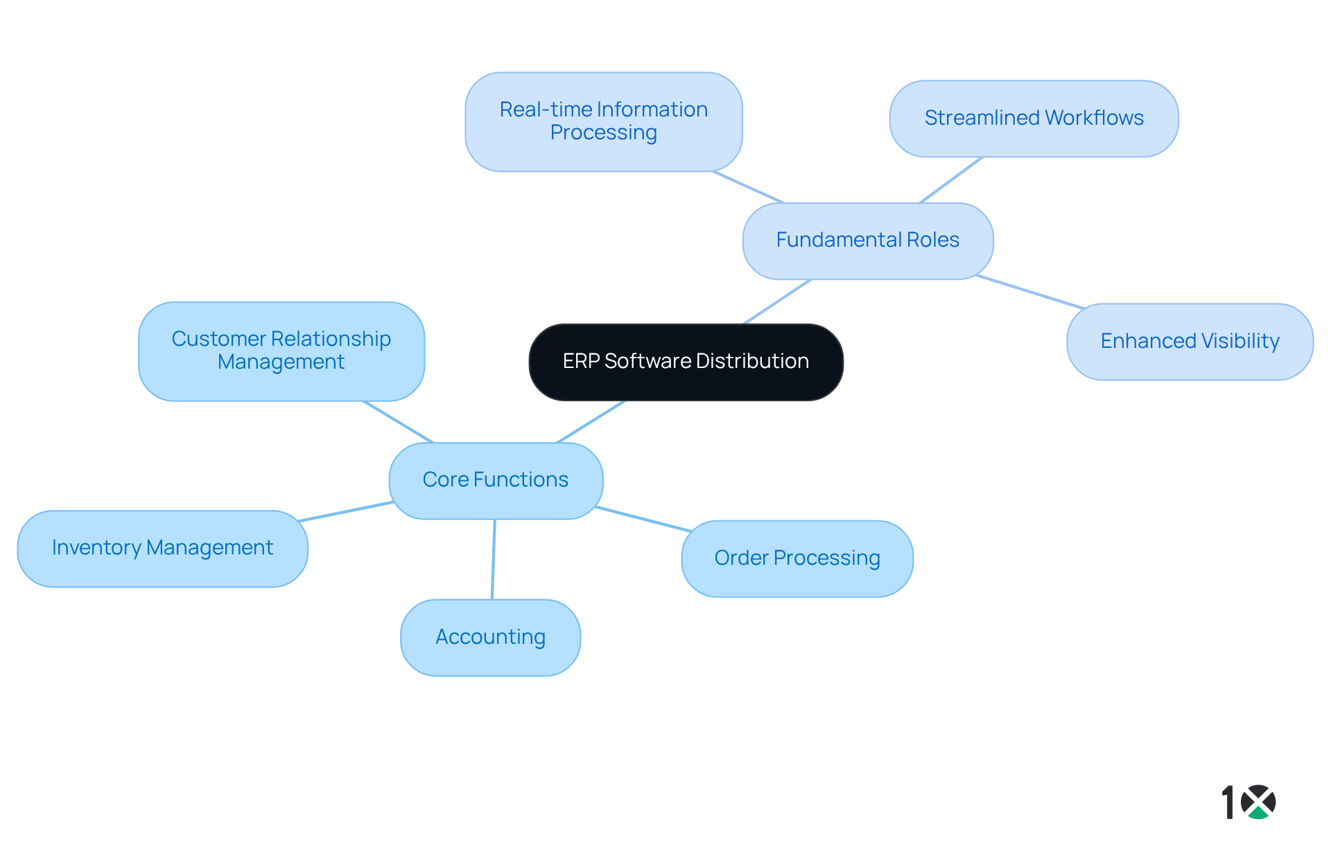 The central node represents ERP software distribution. Each branch shows key functions and roles, helping you understand how they contribute to efficient logistics operations. The central node represents ERP software distribution. Each branch shows key functions and roles, helping you understand how they contribute to efficient logistics operations.