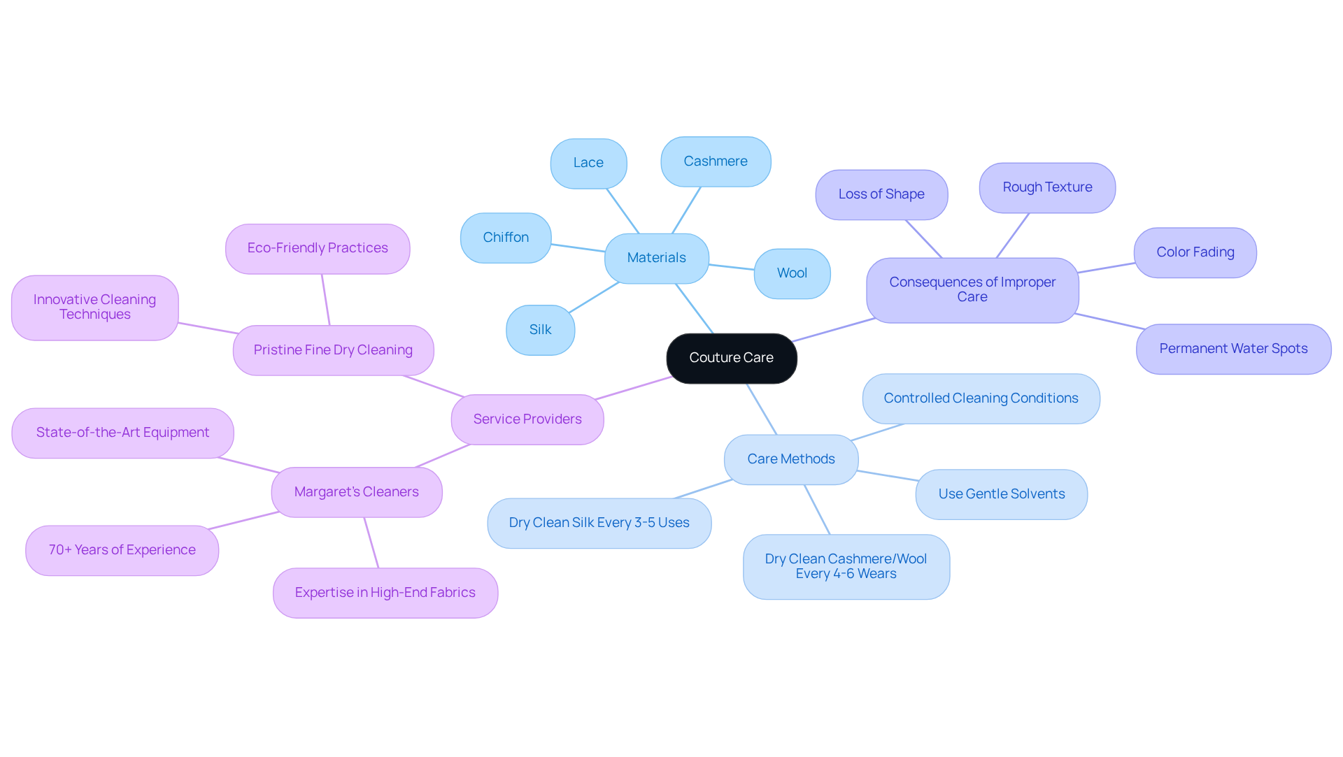 Start at the center with 'Couture Care', then explore each branch to learn about the materials, how to care for them, what happens if you don't, and who can help you with proper maintenance.