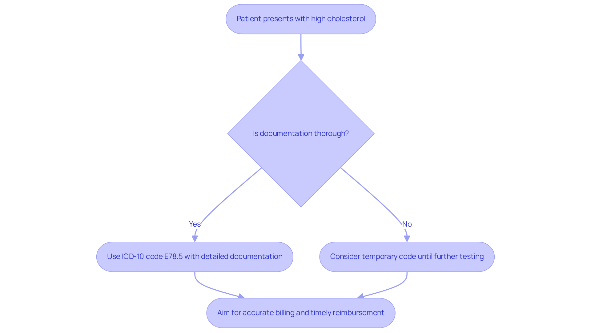 This flowchart guides you through the steps of using the ICD-10 code E78.5. Start with the patient's condition, check the documentation, and follow the arrows to see what actions to take based on the documentation quality. Each step helps ensure accurate billing and timely payments.