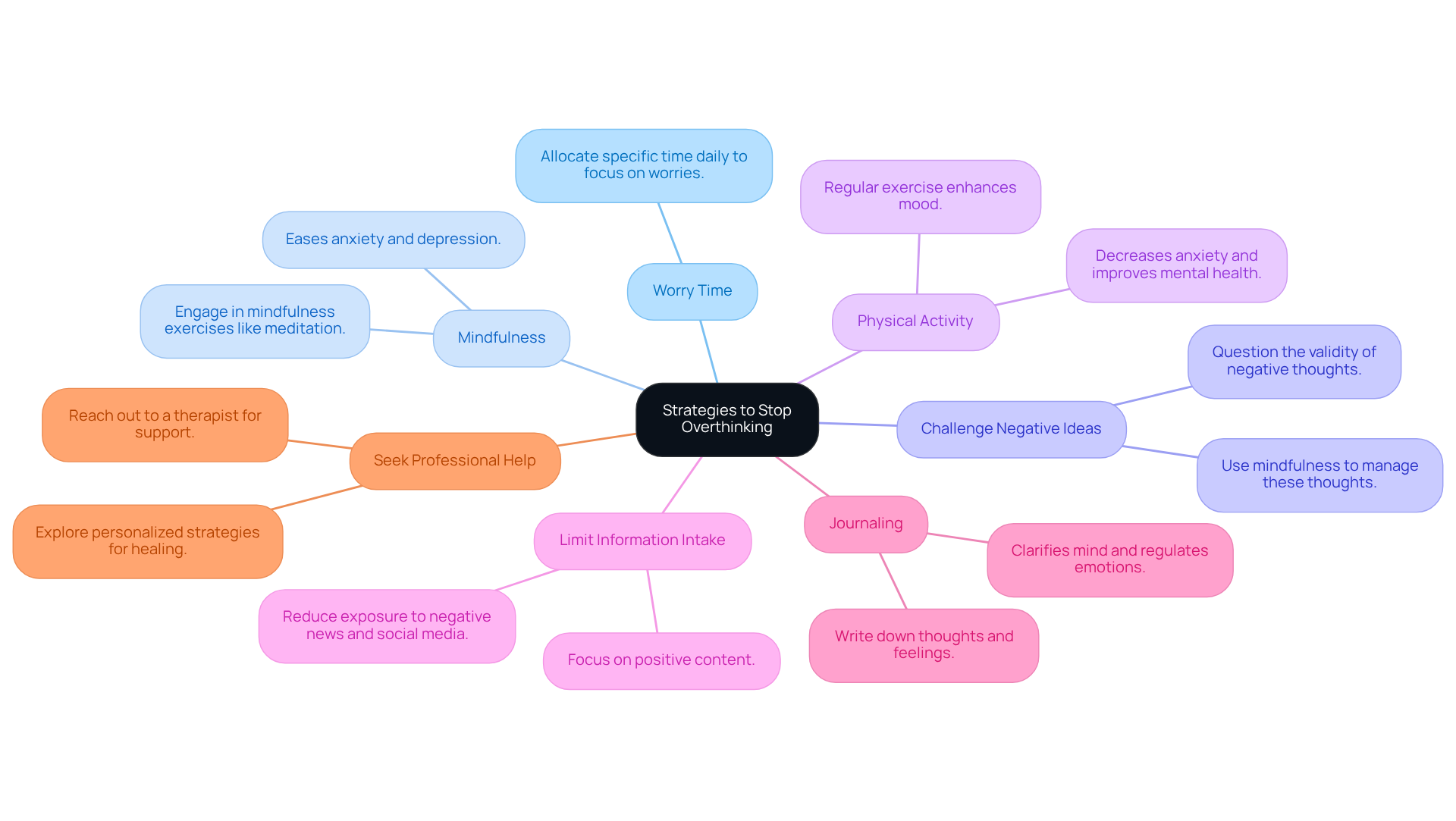 This mindmap starts with the main idea of stopping overthinking at the center. Each branch represents a different strategy you can use to help manage your thoughts. Follow the branches to see what actions you can take to find peace and clarity in your mind.