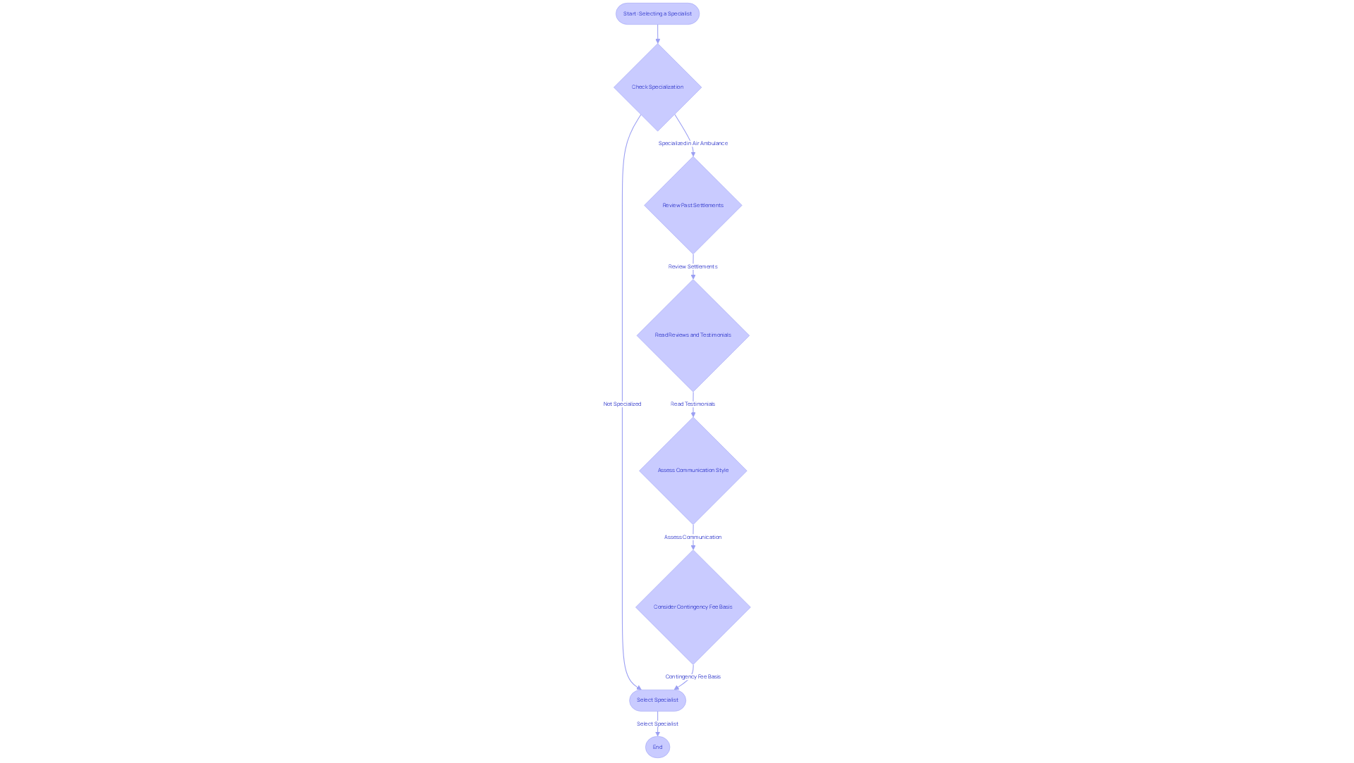 Follow the arrows to navigate through the selection process. Each box represents a key step in finding the right legal support, ensuring you consider all important factors before making your choice. Follow the arrows to navigate through the selection process. Each box represents a key step in finding the right legal support, ensuring you consider all important factors before making your choice.