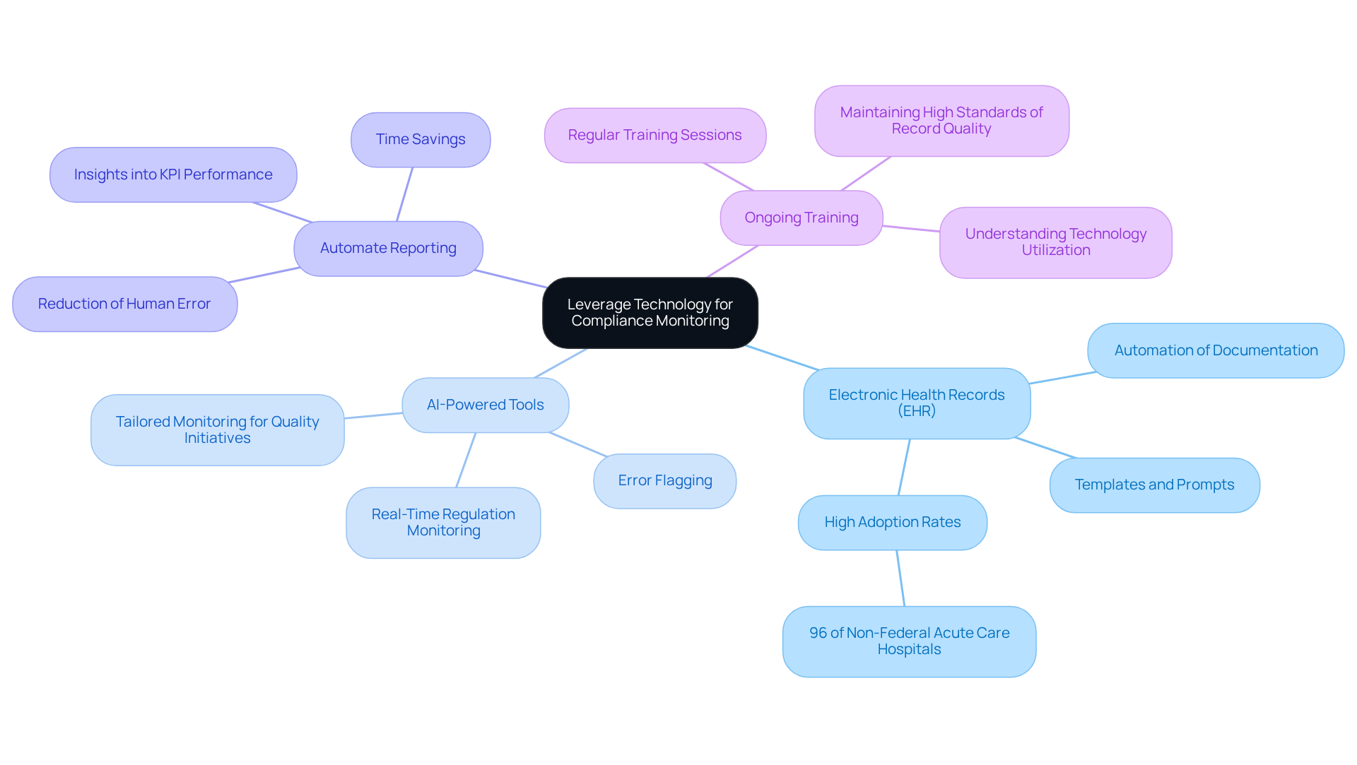 This mindmap starts with the central idea of using technology for compliance. Each branch represents a key strategy, and the sub-branches provide more details about how each strategy works. Follow the branches to explore how these strategies connect and contribute to better compliance and patient care.