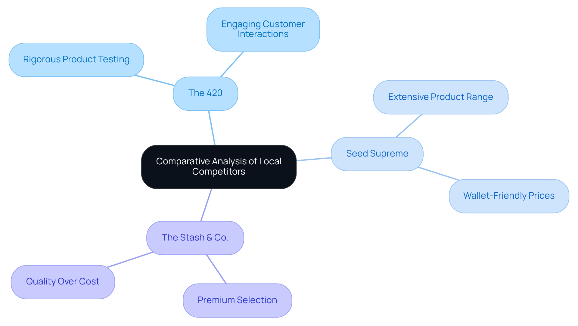 The central node represents the overall analysis, while each branch highlights a competitor's strengths. Explore the sub-branches to understand what makes each dispensary unique. The central node represents the overall analysis, while each branch highlights a competitor's strengths. Explore the sub-branches to understand what makes each dispensary unique.