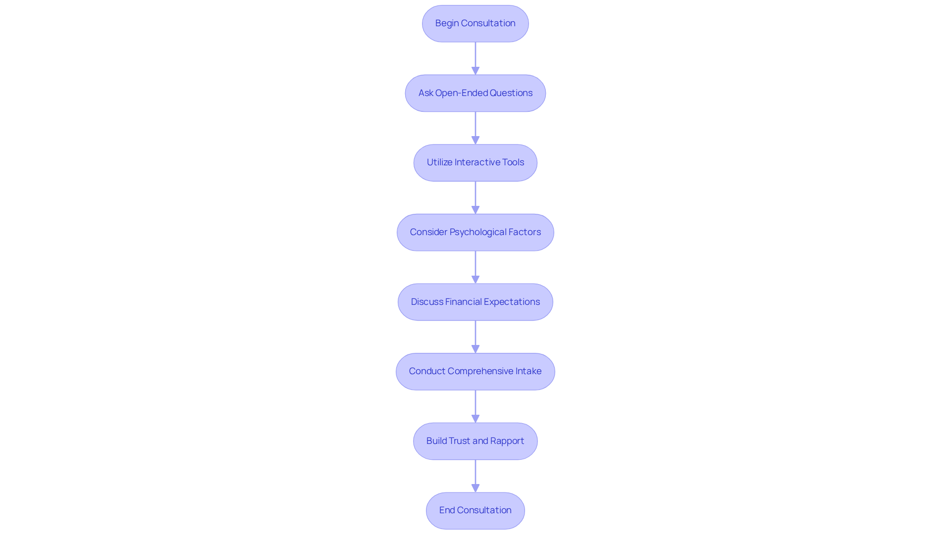 Follow the arrows to see how practitioners can effectively understand and address patient needs during consultations, ensuring a personalized and satisfying experience.
