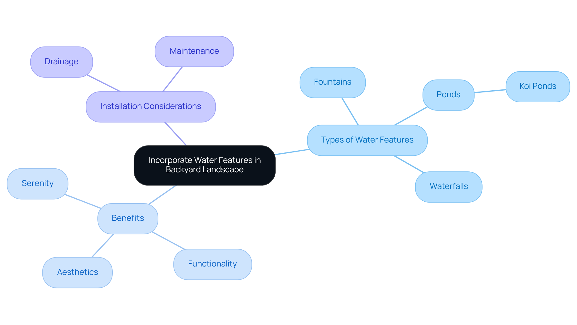 This mindmap shows how different water features can improve your backyard. Start at the center with the main idea, then explore the types of features, their benefits, and what to consider when installing them. Each branch represents a key aspect of creating a beautiful outdoor space.