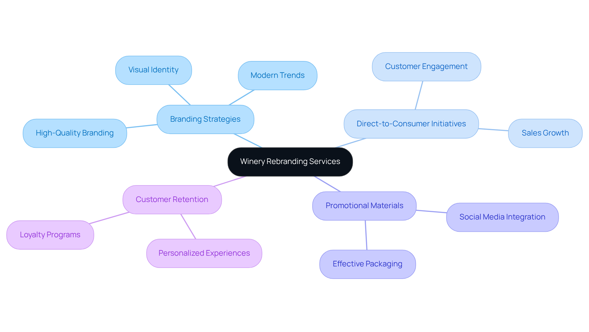 The center of the mindmap highlights the main focus on winery rebranding, while the branches show key service areas and their specific approaches. Each branch leads to strategies that help vineyards connect with customers and thrive in the market.