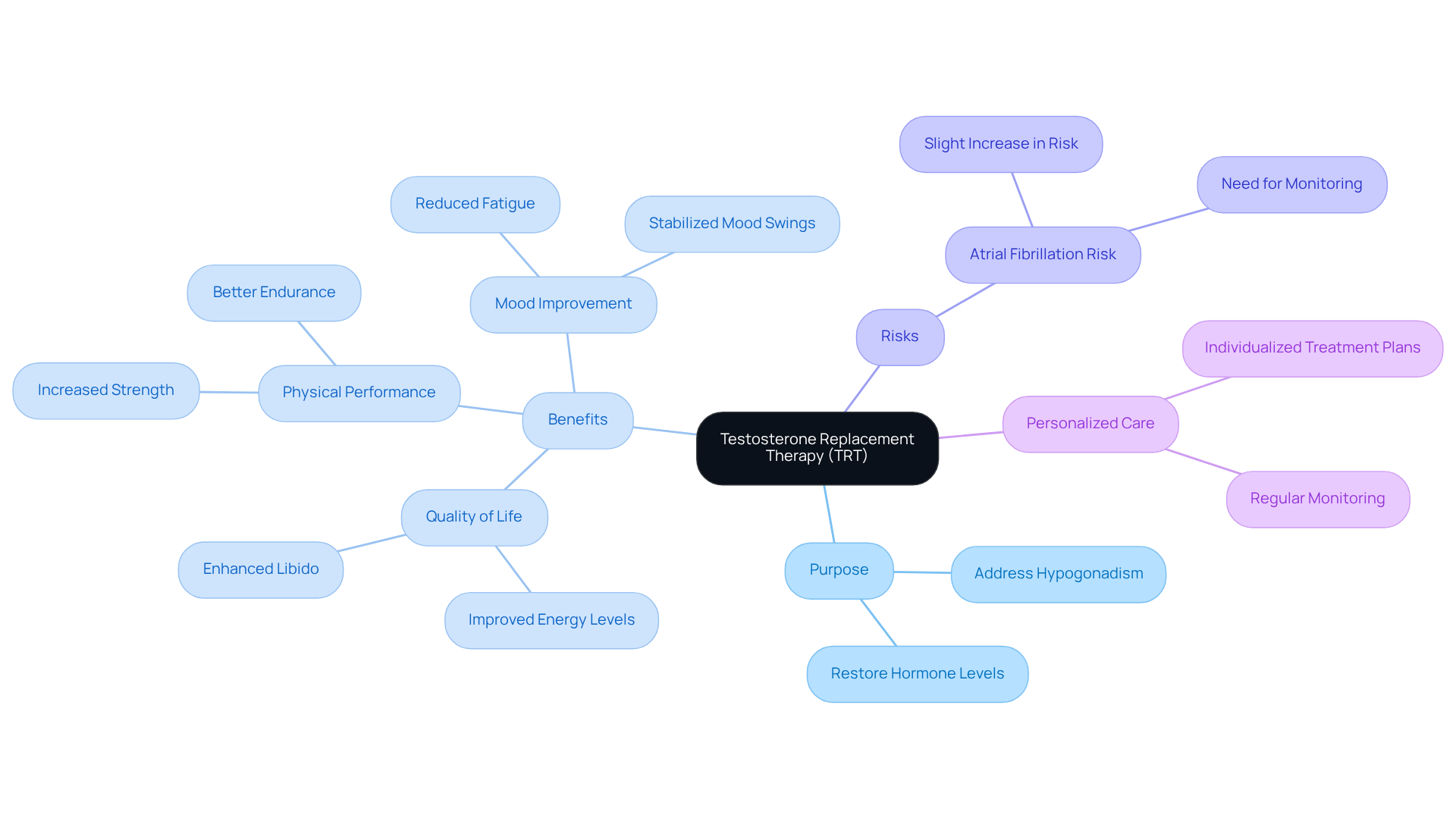 This mindmap starts with TRT at the center, branching out to show its purpose, benefits, risks, and the importance of personalized care. Each branch highlights a different aspect of TRT, making it easy to see how they all connect to the main topic. This mindmap starts with TRT at the center, branching out to show its purpose, benefits, risks, and the importance of personalized care. Each branch highlights a different aspect of TRT, making it easy to see how they all connect to the main topic.