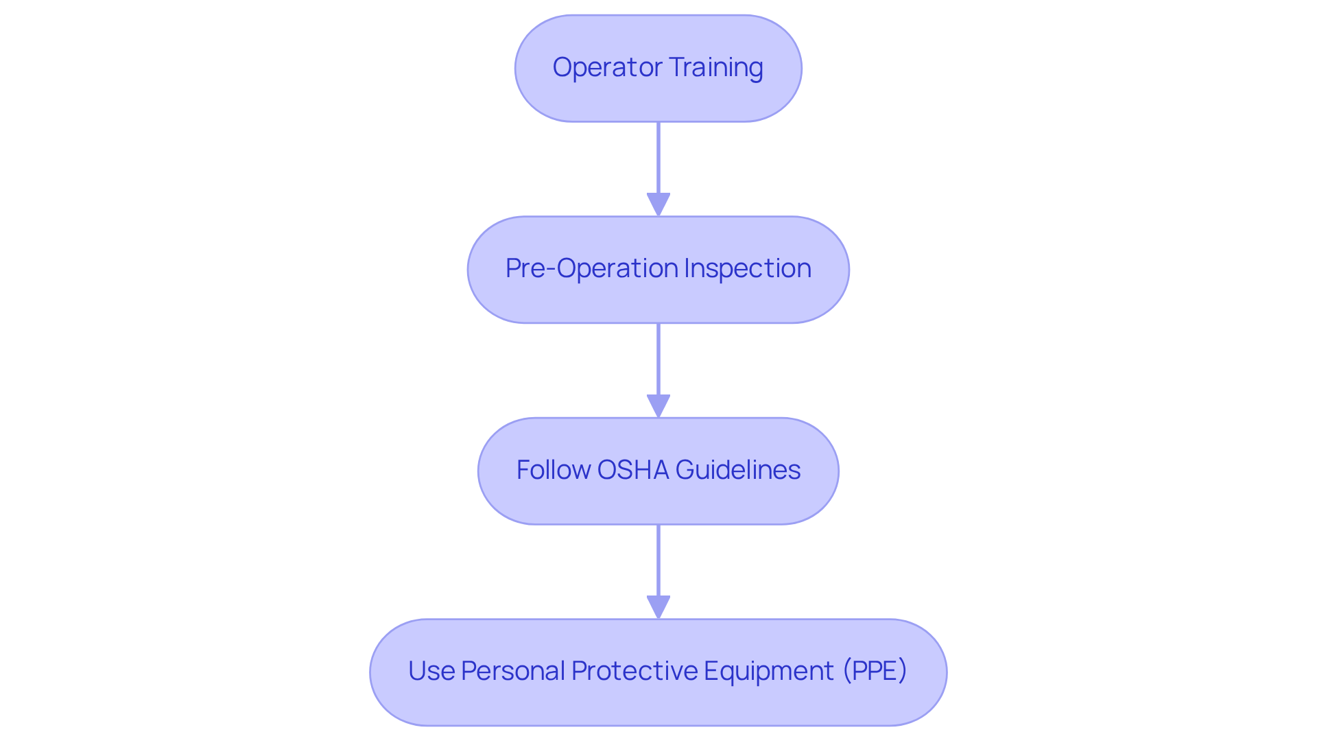Each box represents a crucial step in ensuring safety during forklift rentals. Follow the arrows to see the recommended order of actions to protect your team and minimize risks.