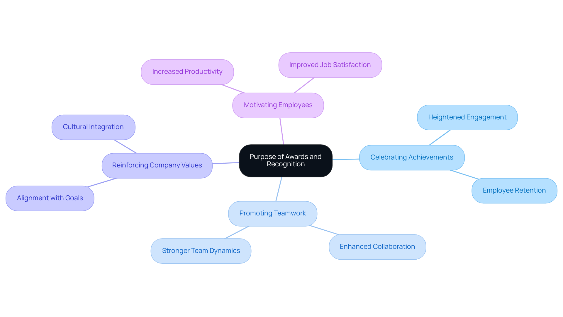 The central node represents the overall purpose of awards, while the branches show different objectives and their benefits. Each color-coded branch helps you quickly identify the focus areas and their significance.