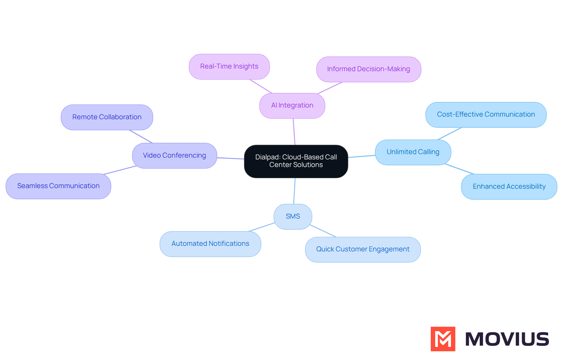 The center represents Dialpad's services, with branches showing key features and their benefits. Follow the branches to understand how each feature contributes to flexibility and improved client engagement. The center represents Dialpad's services, with branches showing key features and their benefits. Follow the branches to understand how each feature contributes to flexibility and improved client engagement.
