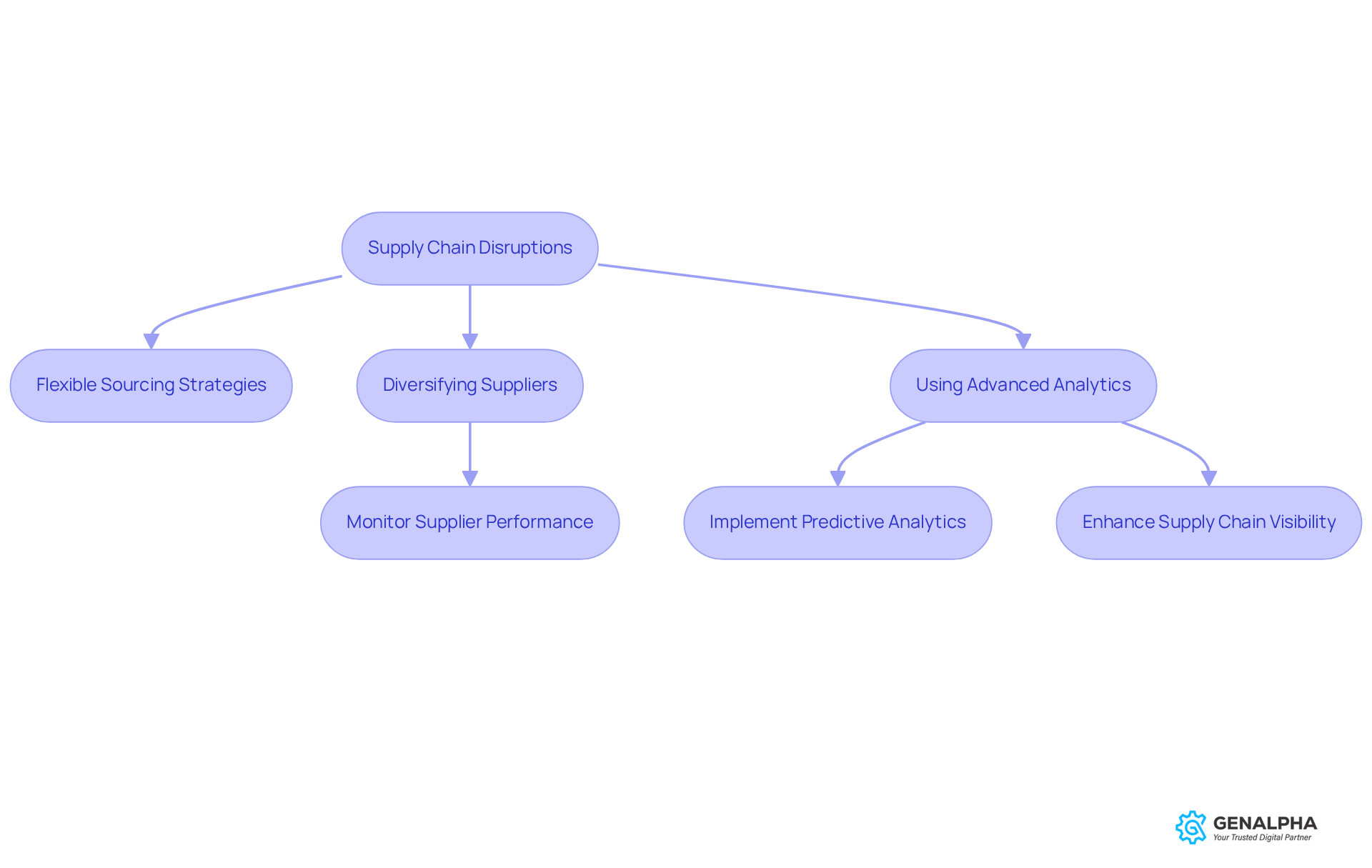 This flowchart shows how ETO producers can respond to supply chain disruptions. Each box represents a strategy or action they can take, and the arrows indicate the flow of steps to effectively manage challenges and maintain operations.