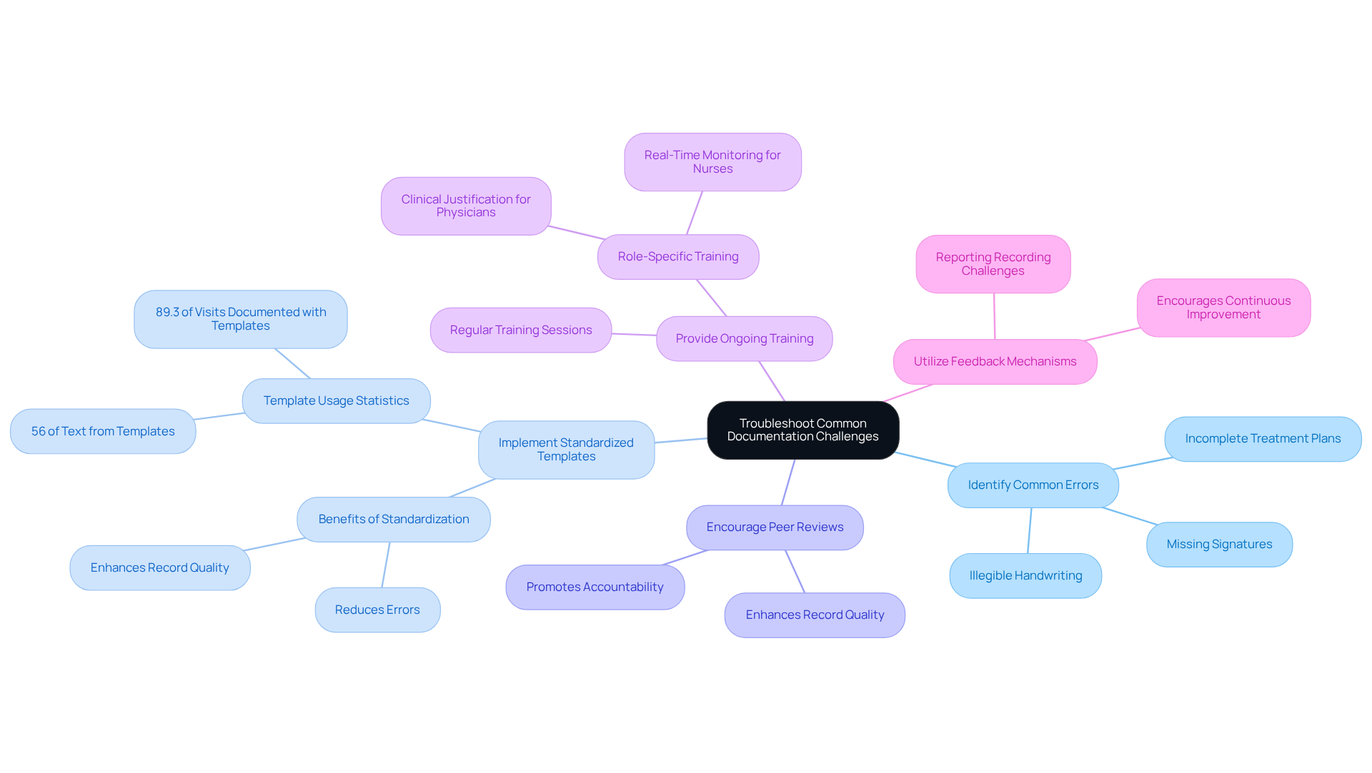 The central node represents the main topic, while each branch shows a specific strategy to tackle documentation challenges. Follow the branches to explore each strategy and its key points.