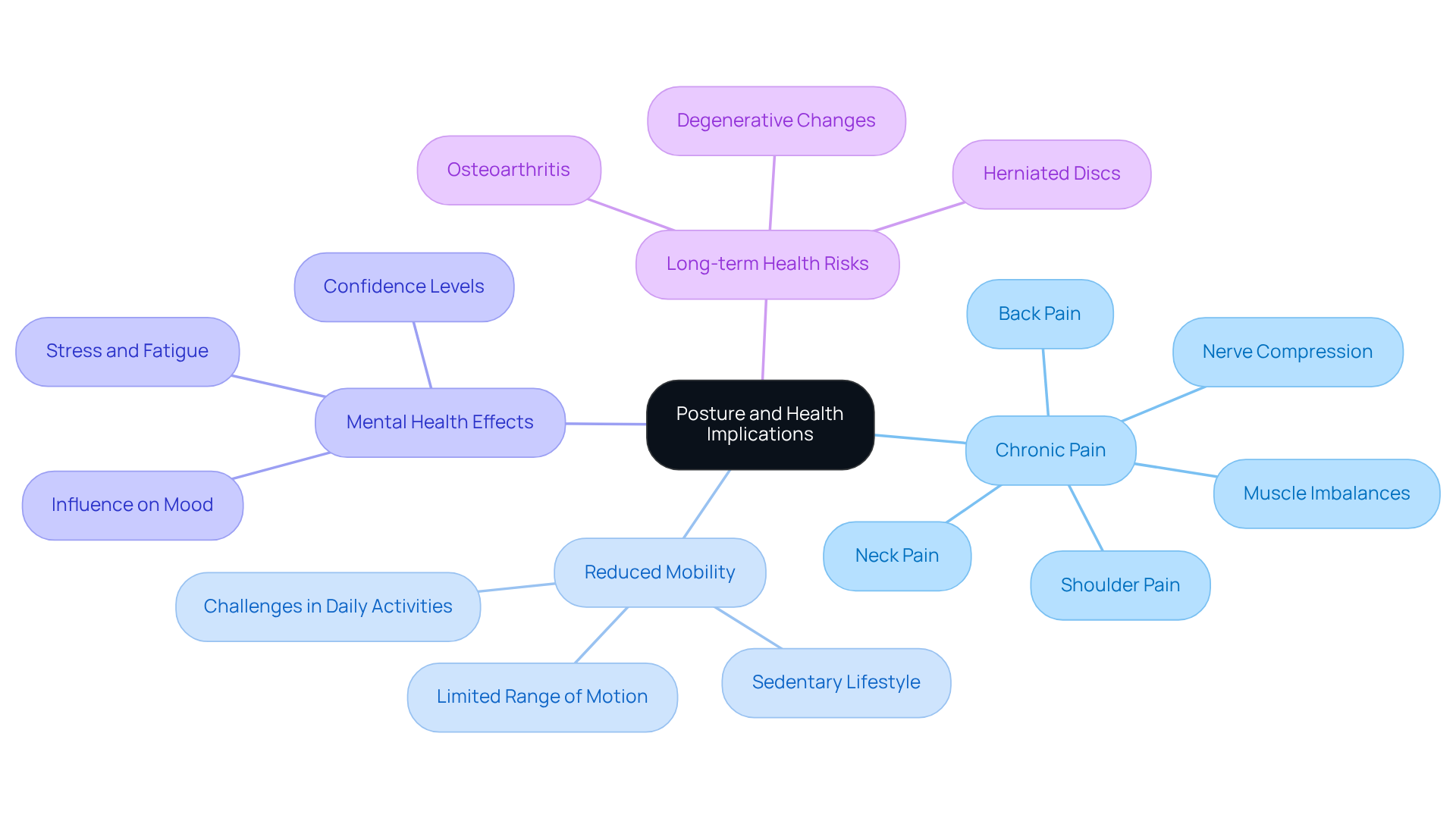 This mindmap illustrates how posture affects various aspects of health. Each branch represents a different health implication, showing how poor posture can lead to issues like chronic pain or reduced mobility. Follow the branches to explore how these implications connect back to the central theme of posture.