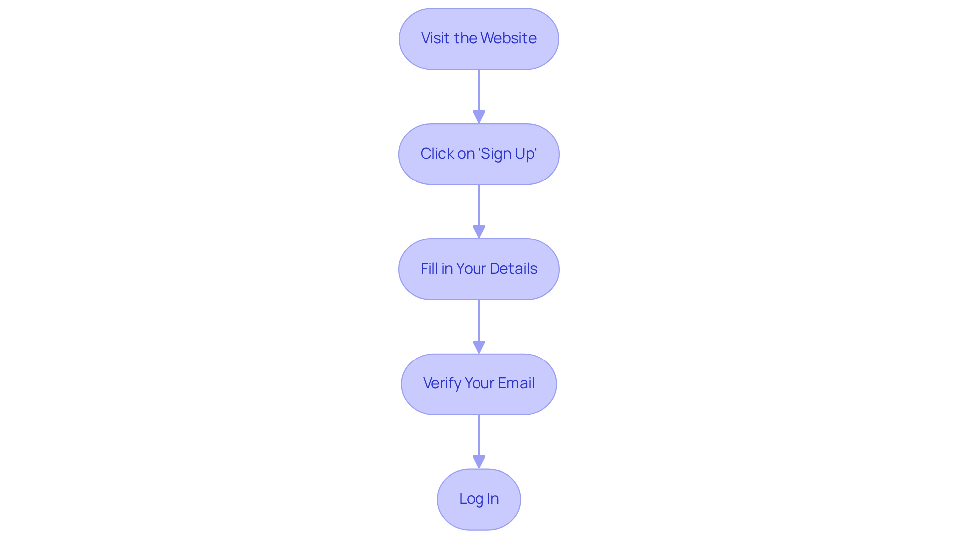 Each box shows a step you need to take to create your account. Follow the arrows to see the order in which you should complete each action.