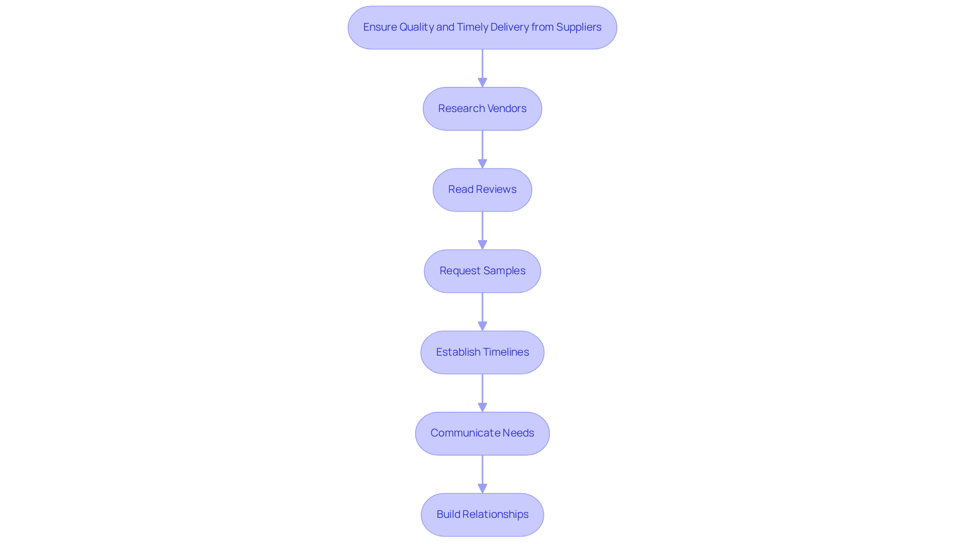 This flowchart outlines the key steps to take when working with suppliers. Start at the top and follow the arrows to see what actions to take to ensure you get quality products on time.