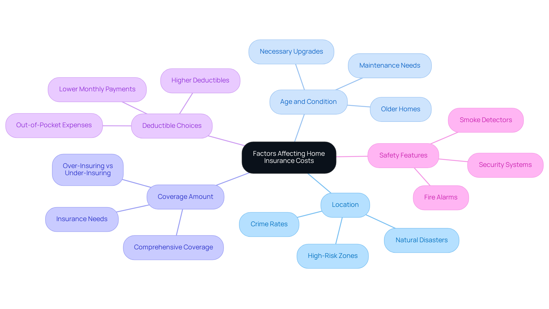 The center represents the main theme of home insurance costs, with branches showing different factors that affect pricing. Each factor has its details to help you understand how they contribute to your insurance expenses.