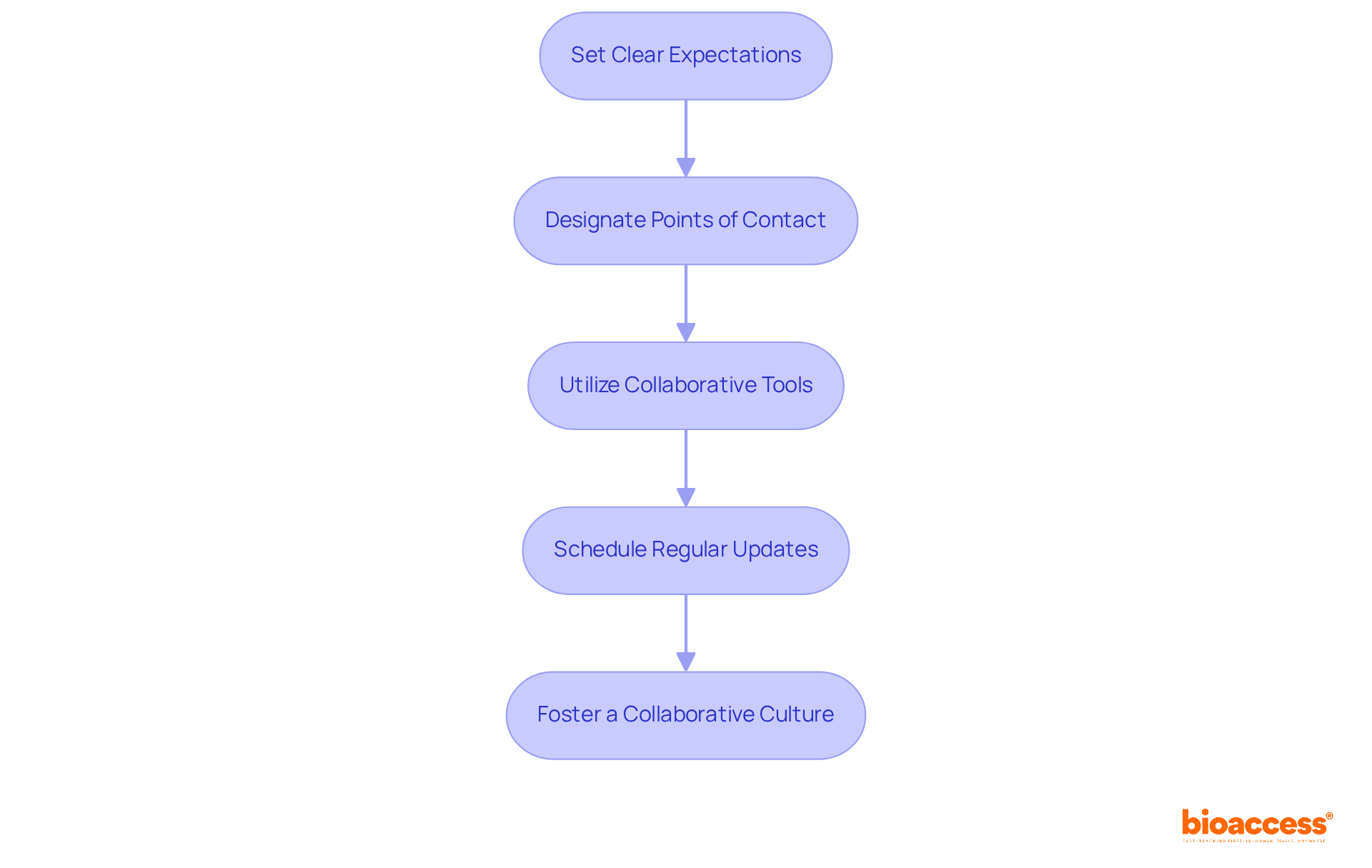 Each box represents a step in building a strong partnership with your CRO. Follow the arrows to see how each step connects to the next, guiding you through the process of effective collaboration.