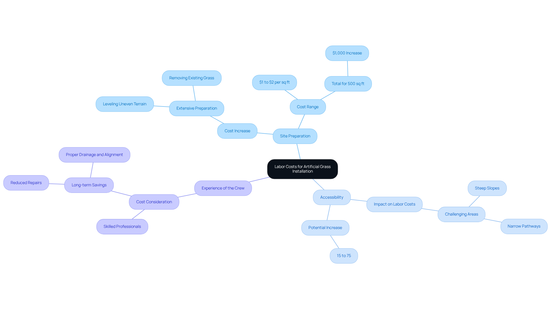 The central node represents the overall labor costs, while the branches show the key factors that affect these costs. Each sub-branch provides more detail on how these factors can influence the final price. The central node represents the overall labor costs, while the branches show the key factors that affect these costs. Each sub-branch provides more detail on how these factors can influence the final price.