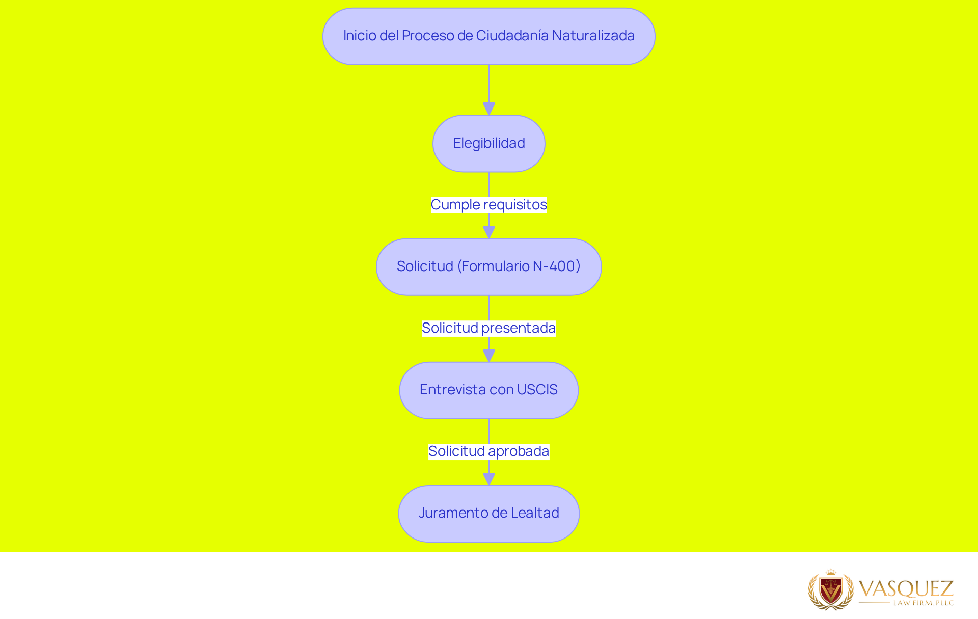 Cada cuadro representa un paso en el proceso de convertirse en ciudadano. Sigue las flechas para ver cómo avanzar de un paso al siguiente.