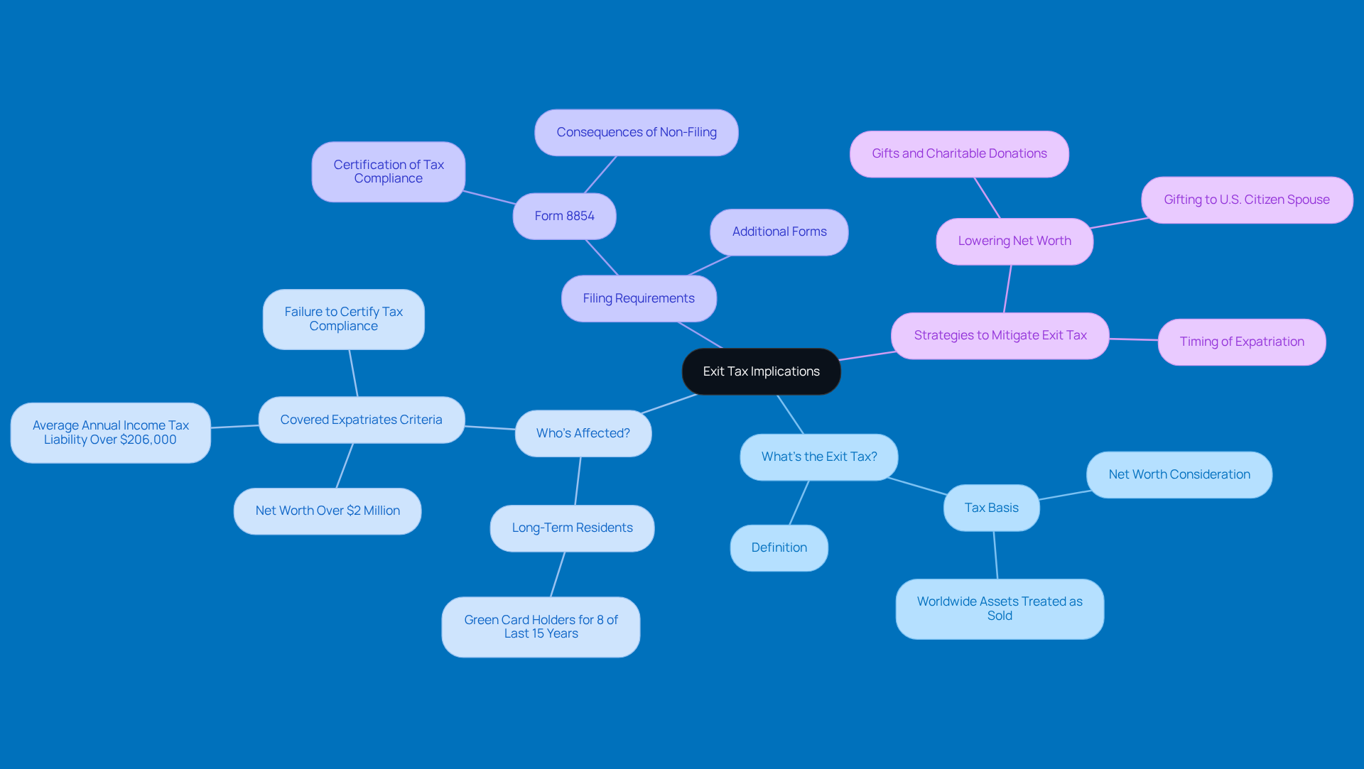 The central node represents the exit tax, and the branches show different aspects of it. Each branch leads to important details that help you understand who is affected, what to file, and how to potentially reduce tax liabilities.