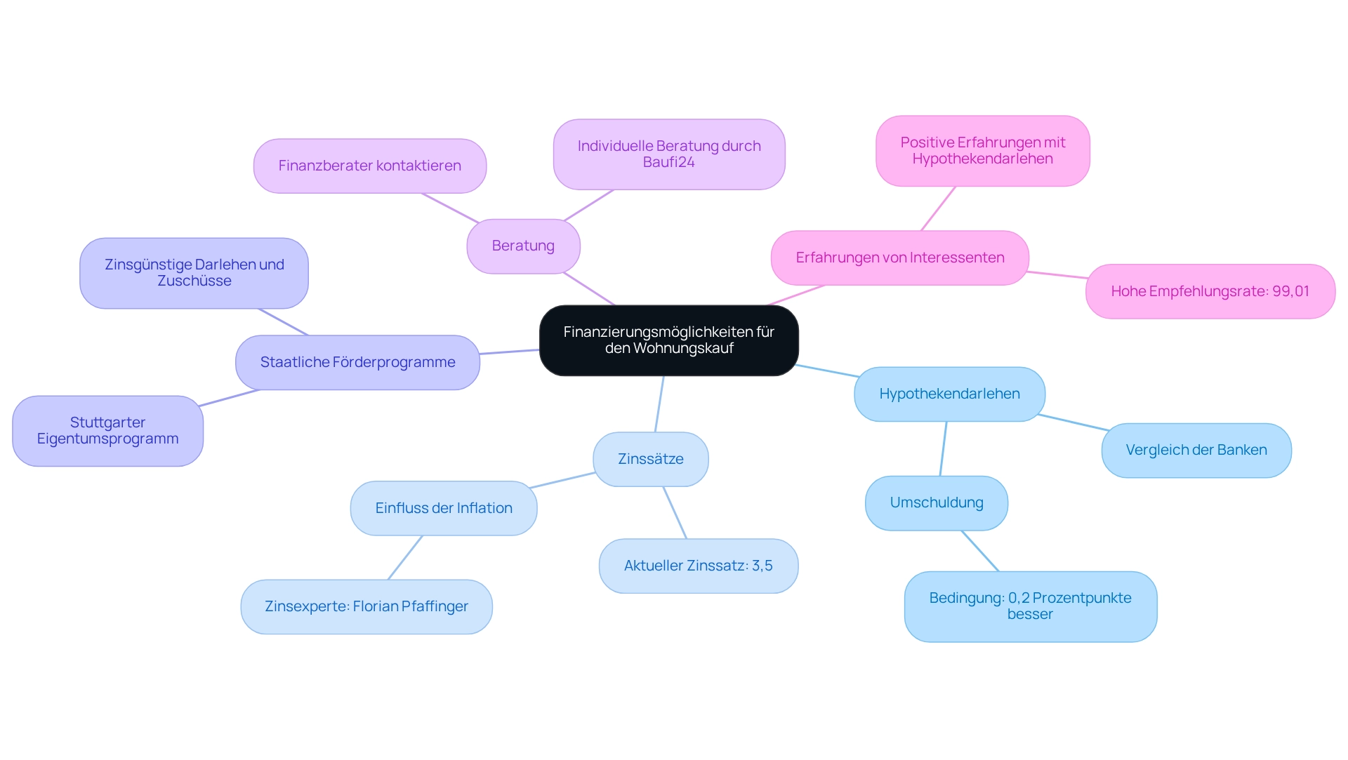 Jeder Ast repräsentiert eine Hauptfinanzierungsmöglichkeit, während die Unteräste spezifische Details und Tipps zu diesen Möglichkeiten darstellen. Jeder Ast repräsentiert eine Hauptfinanzierungsmöglichkeit, während die Unteräste spezifische Details und Tipps zu diesen Möglichkeiten darstellen.