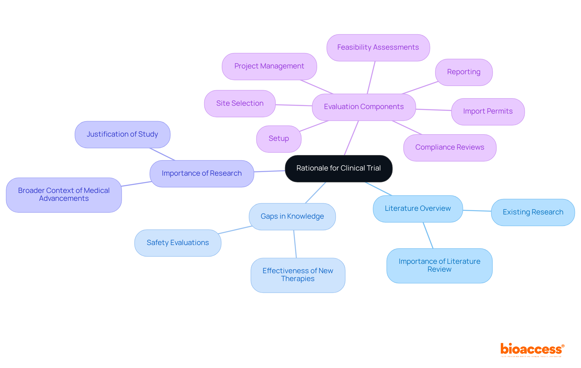 Start at the center with the rationale for the clinical trial, then follow the branches to explore literature gaps, importance, and evaluation aspects that support the research.