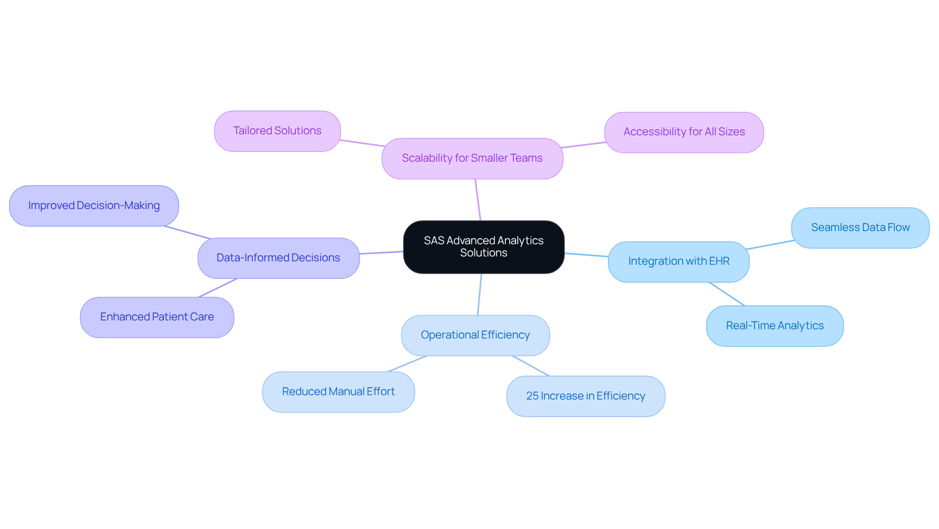 The central node represents SAS's solutions, while the branches show how these solutions integrate with healthcare systems and their benefits. Follow the branches to explore each aspect of SAS's impact on healthcare data automation. The central node represents SAS's solutions, while the branches show how these solutions integrate with healthcare systems and their benefits. Follow the branches to explore each aspect of SAS's impact on healthcare data automation.