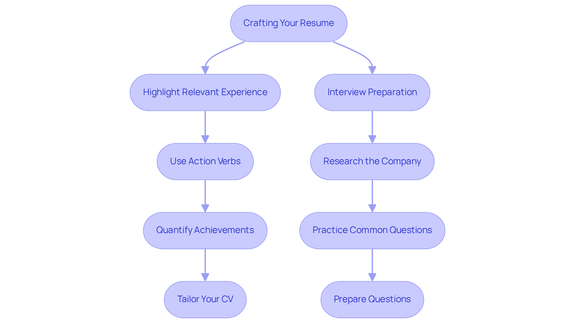 Follow the arrows to see the steps you need to take for crafting your resume and preparing for interviews. Each box represents an important action that can help you stand out in the job market. Follow the arrows to see the steps you need to take for crafting your resume and preparing for interviews. Each box represents an important action that can help you stand out in the job market.