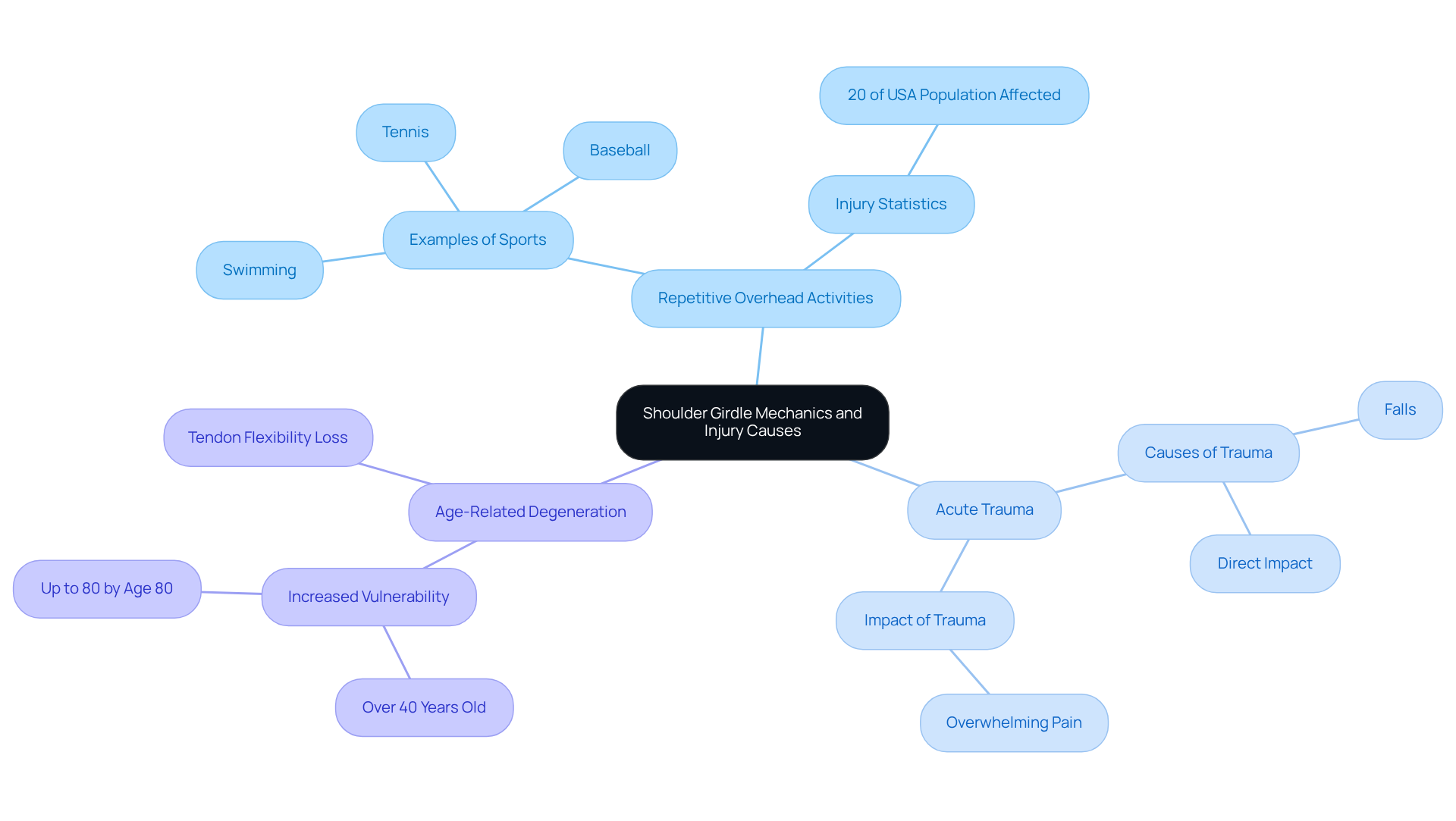 The central node represents the overall topic, while the branches show different causes of shoulder injuries. Each sub-branch provides more detail, helping you see how these factors contribute to injury risk.