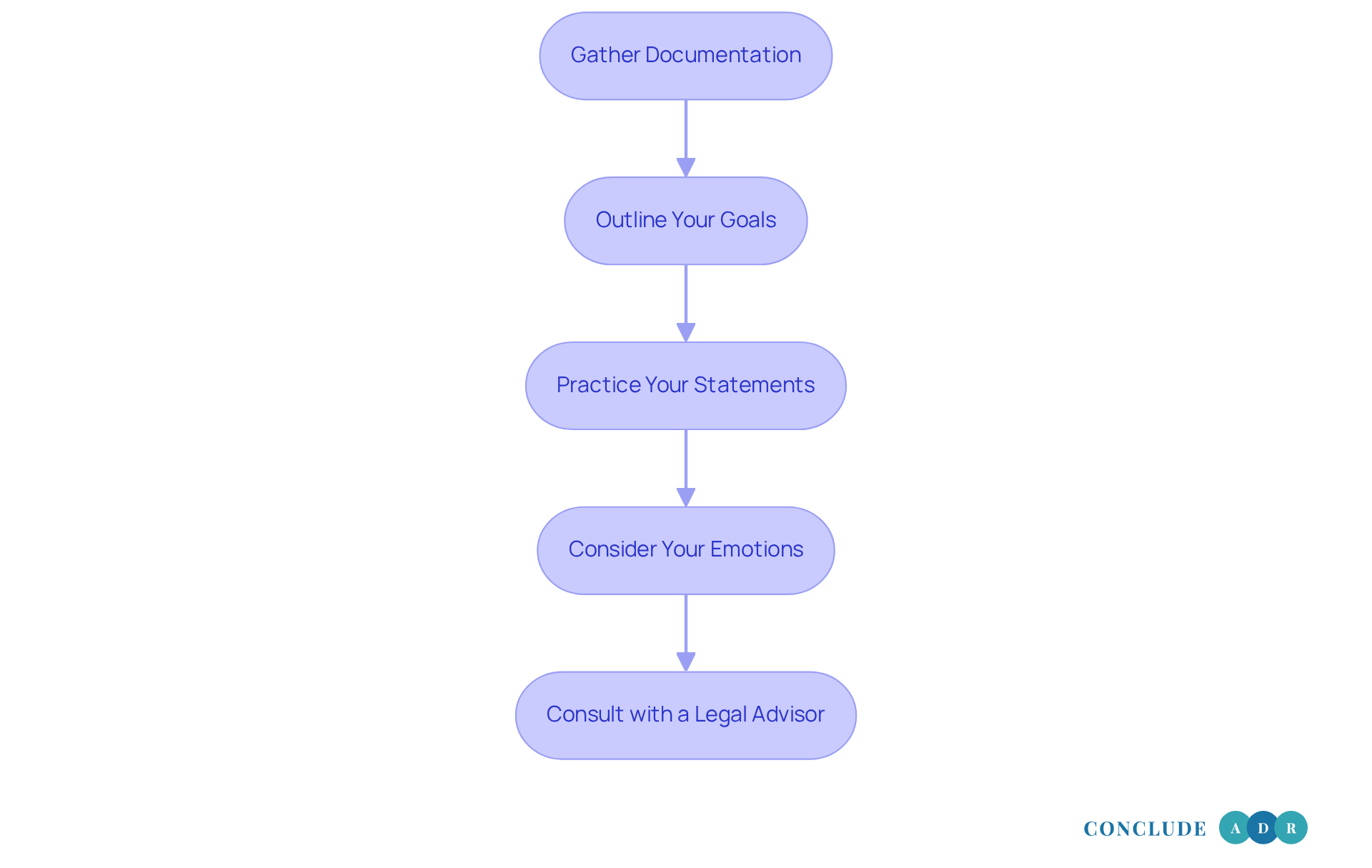 Each box represents a step you should take to prepare for mediation. Follow the arrows to see the order in which to tackle these steps for the best outcome.