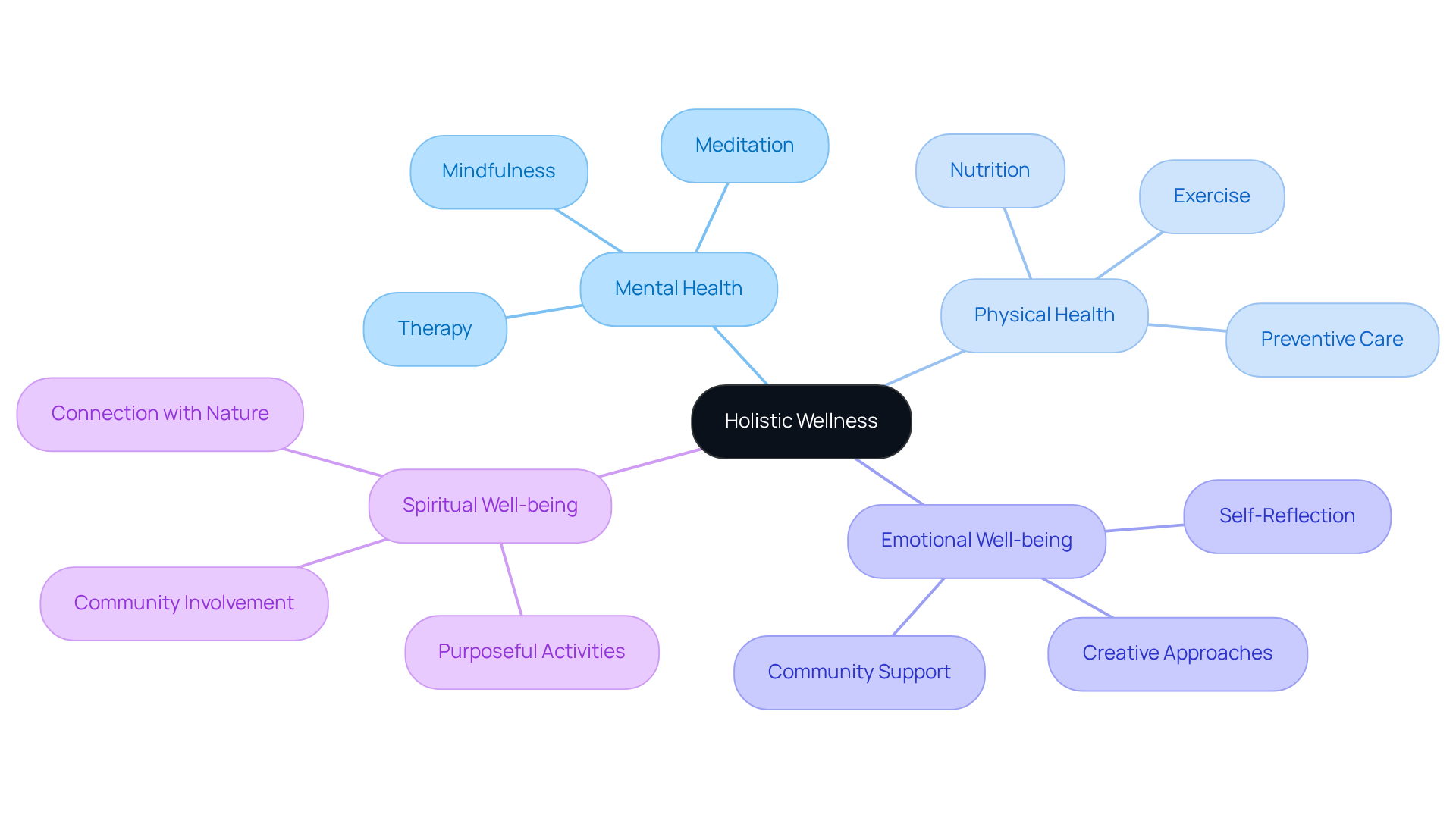 The central node represents holistic wellness, while the branches show the key areas of well-being. Each sub-branch provides specific practices or concepts related to that area, illustrating how they contribute to overall health. The central node represents holistic wellness, while the branches show the key areas of well-being. Each sub-branch provides specific practices or concepts related to that area, illustrating how they contribute to overall health.