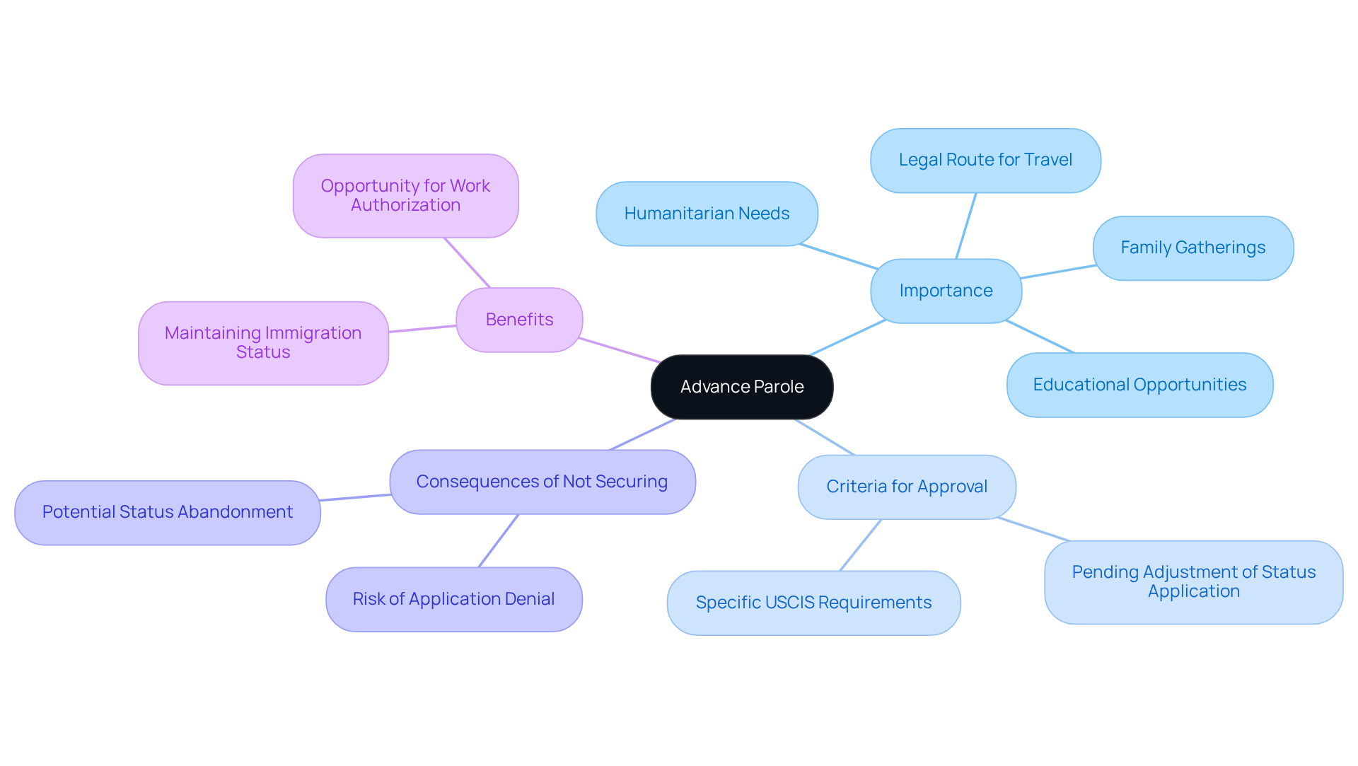 The central node represents Advance Parole, while the branches show its importance, criteria, consequences, and benefits. Each branch helps you see how these aspects connect and why they matter for noncitizens.