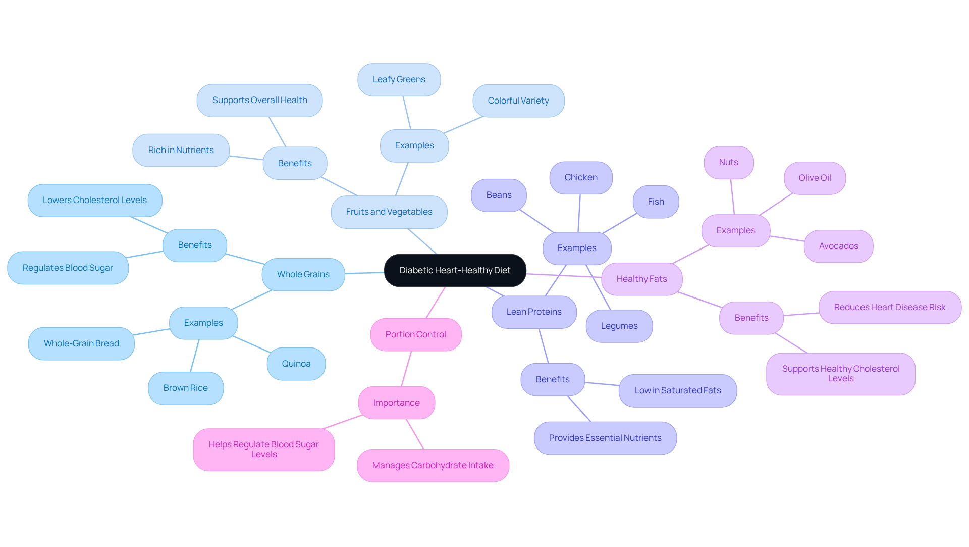 The center represents the overall diet focus, while the branches show different food categories. Each category includes examples and benefits, helping you understand how to build a healthy diet.