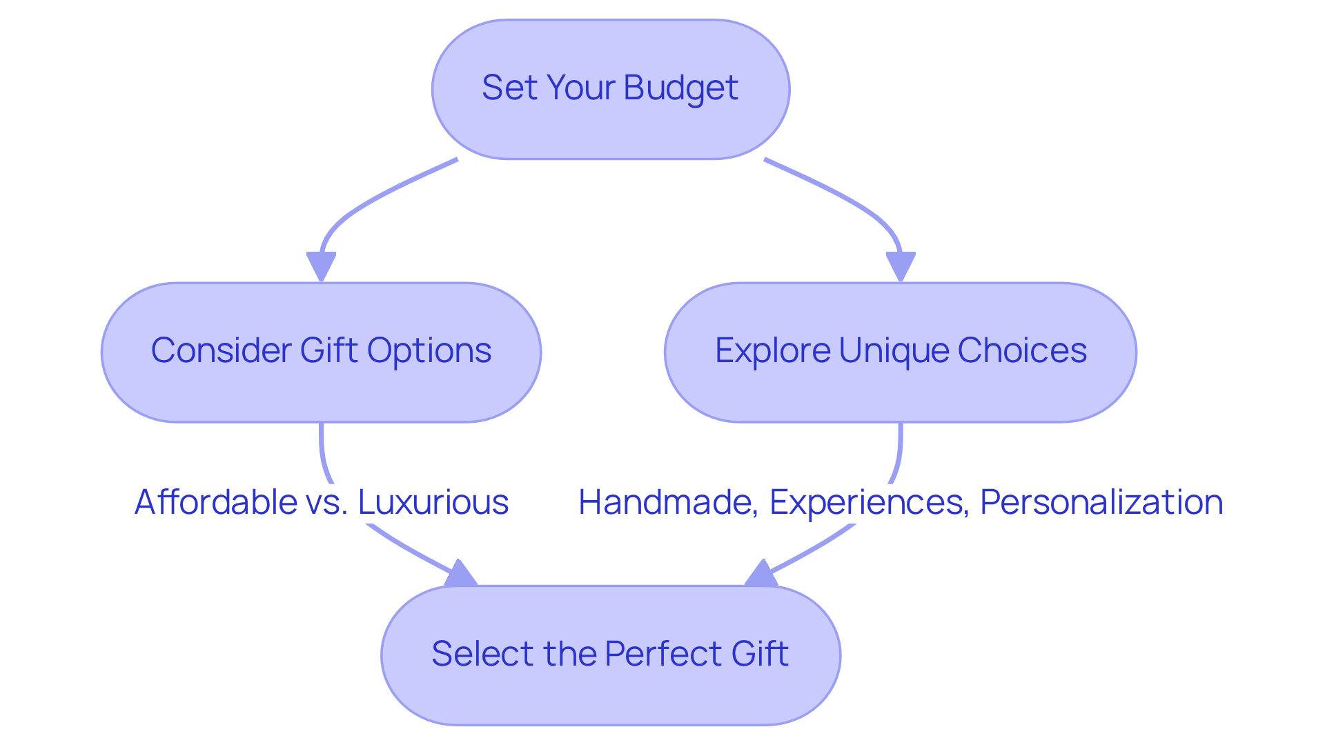 This flowchart guides you through the gift selection process: start by setting a budget, then explore various options, and finally choose a gift that shows you care, all while keeping your finances in check. This flowchart guides you through the gift selection process: start by setting a budget, then explore various options, and finally choose a gift that shows you care, all while keeping your finances in check.